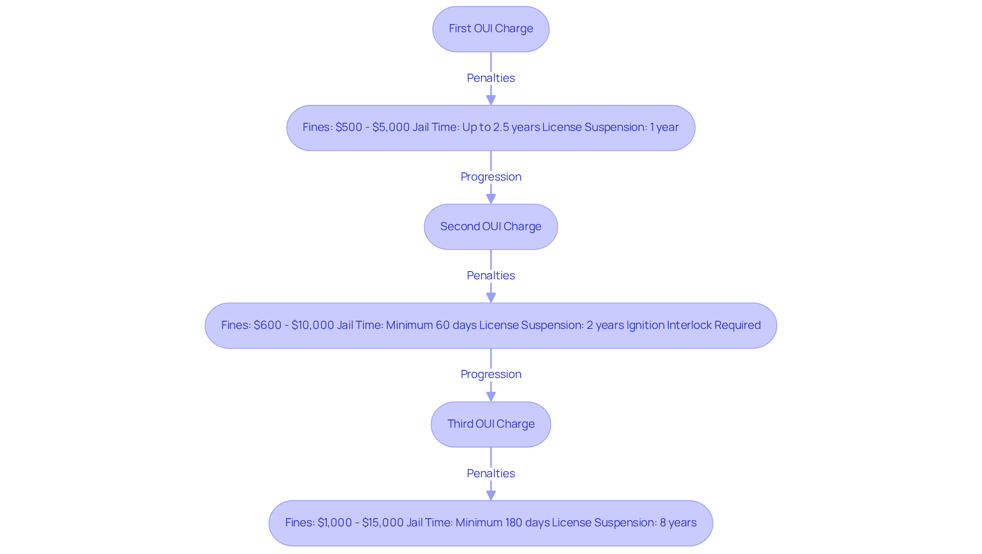 This flowchart shows the penalties for OUI offenses in Massachusetts. Each box represents a different offense, with the penalties listed below. The arrows indicate how the consequences escalate with each violation, helping you understand the seriousness of each charge. This flowchart shows the penalties for OUI offenses in Massachusetts. Each box represents a different offense, with the penalties listed below. The arrows indicate how the consequences escalate with each violation, helping you understand the seriousness of each charge.