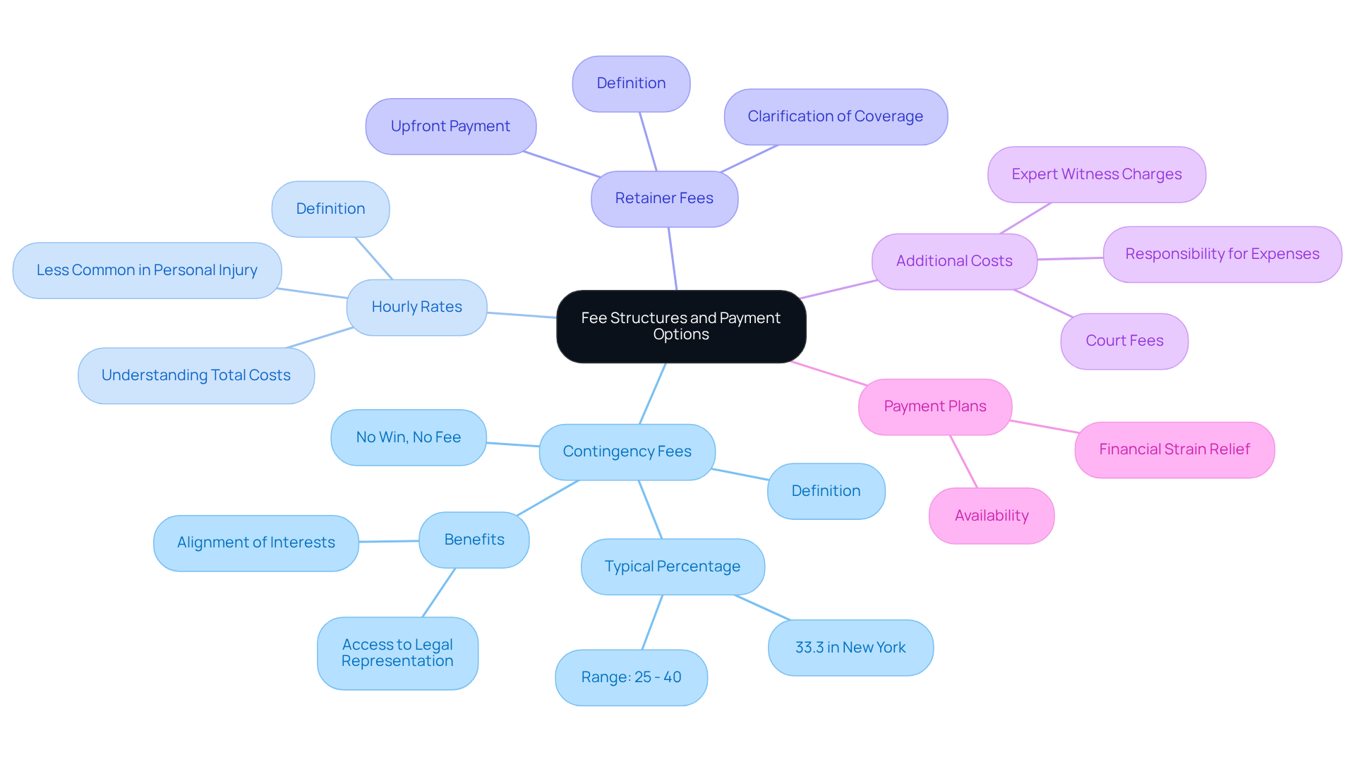 This mindmap helps you navigate the different types of legal fees and payment options. Start at the center with the main topic, then follow the branches to explore each fee type and its important details. This mindmap helps you navigate the different types of legal fees and payment options. Start at the center with the main topic, then follow the branches to explore each fee type and its important details.