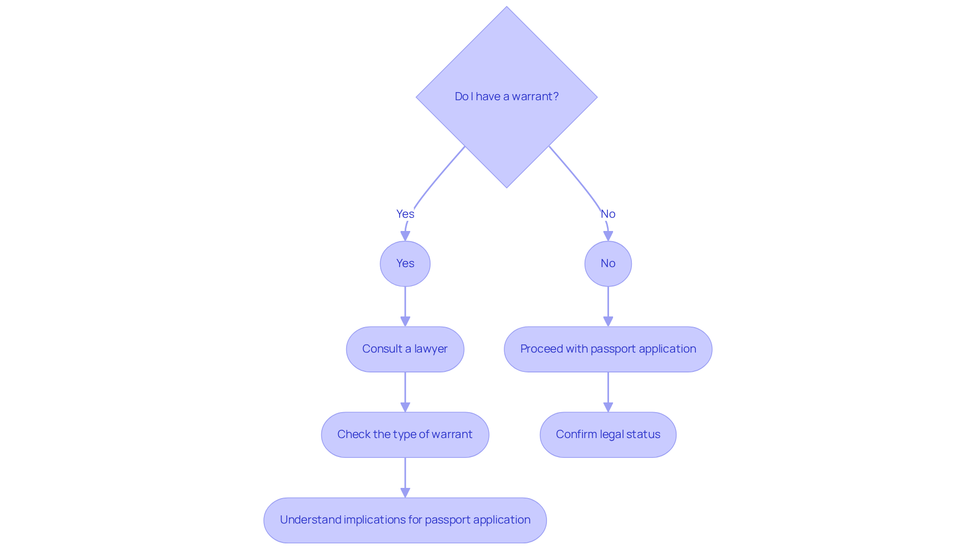 This flowchart helps you navigate the process of traveling with a warrant. Follow the paths based on whether you have a warrant or not, and see the recommended steps to take for each situation. This flowchart helps you navigate the process of traveling with a warrant. Follow the paths based on whether you have a warrant or not, and see the recommended steps to take for each situation.