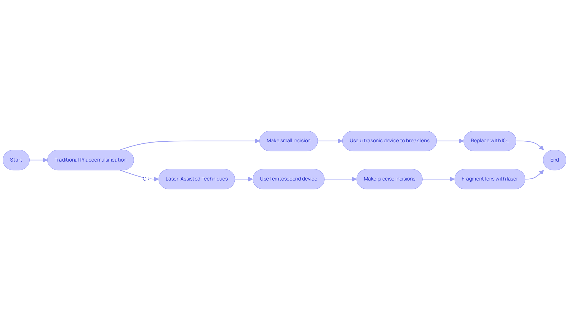 Este diagrama de flujo muestra los pasos de dos tipos de cirugía de cataratas. Siga las flechas para ver cómo funciona cada método, desde la incisión inicial hasta el reemplazo final del cristalino. El lado izquierdo corresponde a la cirugía tradicional y el lado derecho a la cirugía asistida por láser. Cada paso resalta el enfoque específico de cada técnica. This flowchart shows the steps involved in two types of cataract surgery. Follow the arrows to see how each method works, from the initial incision to the final lens replacement. The left side is for traditional surgery, and the right side is for laser-assisted surgery. Each step highlights the unique approach of each technique.