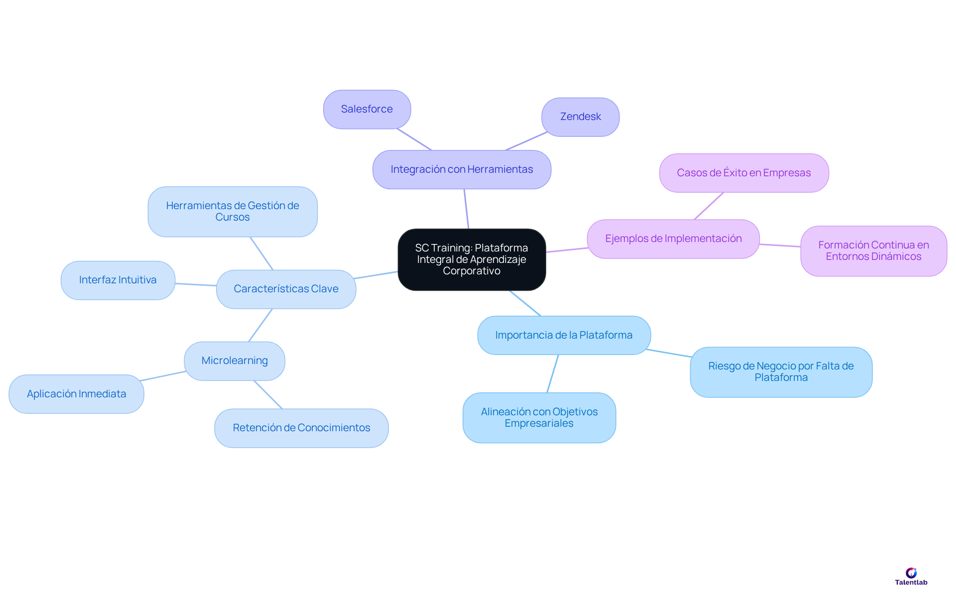 Este mapa mental muestra cómo SC Training se estructura y sus componentes clave. Comienza en el centro con la plataforma y sigue las ramas para explorar su importancia, características y ejemplos de uso en empresas.