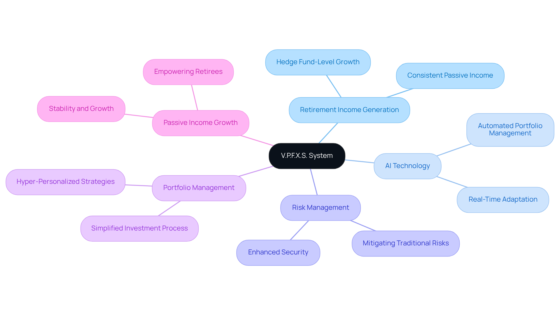 The central node represents the V.P.F.X.S. system, while the branches show its key features and benefits. Each color-coded branch helps you see how different aspects contribute to improving retirement income.