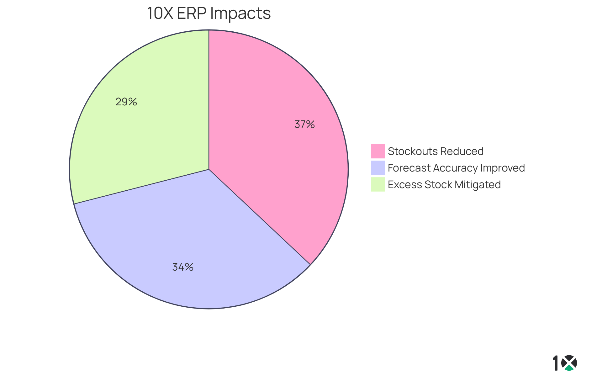 Each slice shows how much the 10X ERP system has improved stock management — the bigger the slice, the more significant the impact on reducing stock issues.