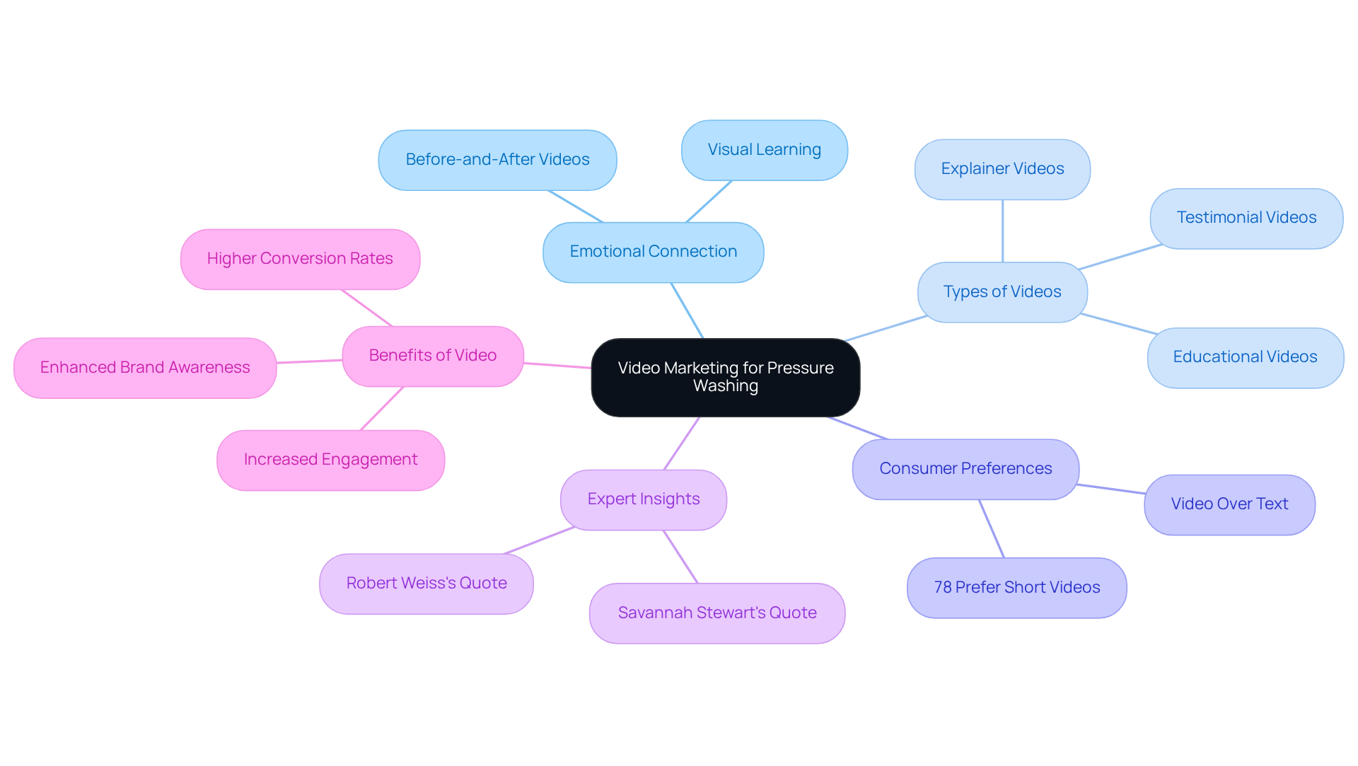 The central node represents the overall strategy, with branches illustrating how different aspects contribute to effective video marketing. Each branch highlights a key area of focus and its importance.