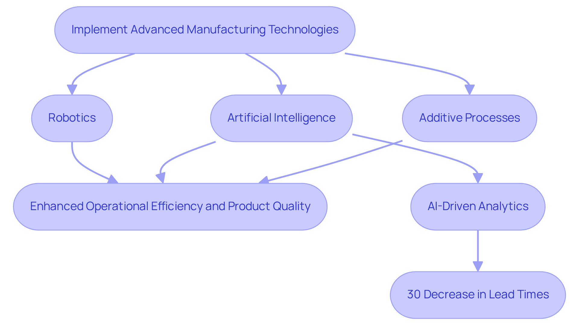 This flowchart illustrates how adopting advanced technologies impacts aerospace manufacturing. Each technology leads to improvements, culminating in better efficiency and quality, as well as reduced lead times. This flowchart illustrates how adopting advanced technologies impacts aerospace manufacturing. Each technology leads to improvements, culminating in better efficiency and quality, as well as reduced lead times.