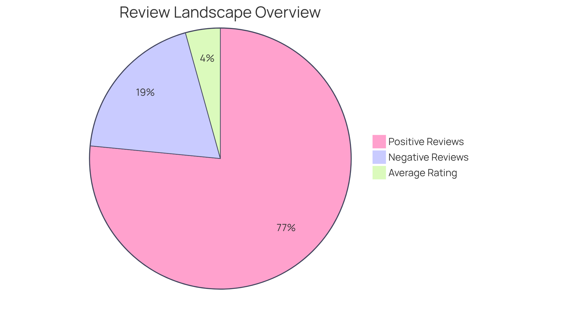 Each segment of the pie chart shows the proportion of reviews: green for positive experiences, red for negative ones, and blue for the average rating. The larger the segment, the more significant the feedback in that category.