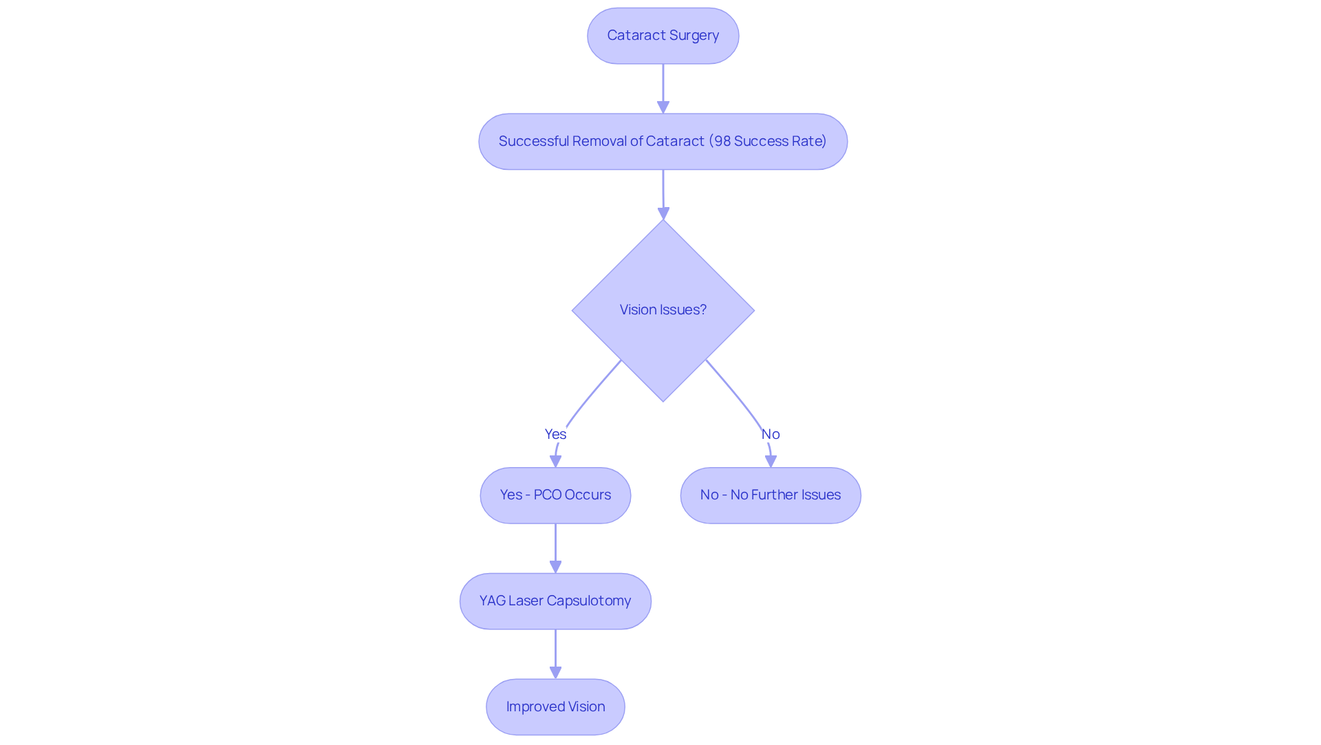 Este diagrama de flujo ilustra el proceso de la cirugía de cataratas y el posible riesgo de problemas de visión debido a la opacificación de la cápsula posterior (OCP). Siga las flechas para ver cómo la cirugía puede evitar problemas adicionales o requerir tratamiento complementario para mantener una visión nítida. This flowchart illustrates the journey of cataract surgery and the potential for vision issues due to PCO. Follow the arrows to see how surgery leads to either no further issues or the need for additional treatment to maintain clear vision.