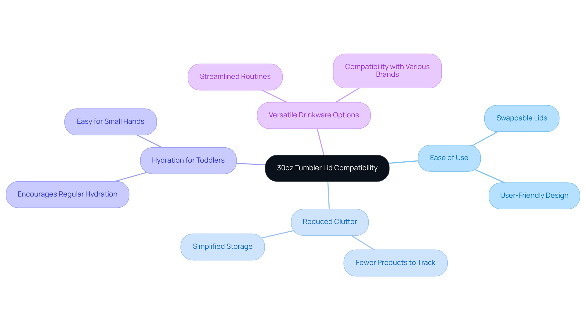 This mindmap starts with the main idea of the tumbler lid's compatibility and branches out to show how it helps families. Each branch represents a different benefit, making it easy to see how they all connect to improve daily hydration. This mindmap starts with the main idea of the tumbler lid's compatibility and branches out to show how it helps families. Each branch represents a different benefit, making it easy to see how they all connect to improve daily hydration.
