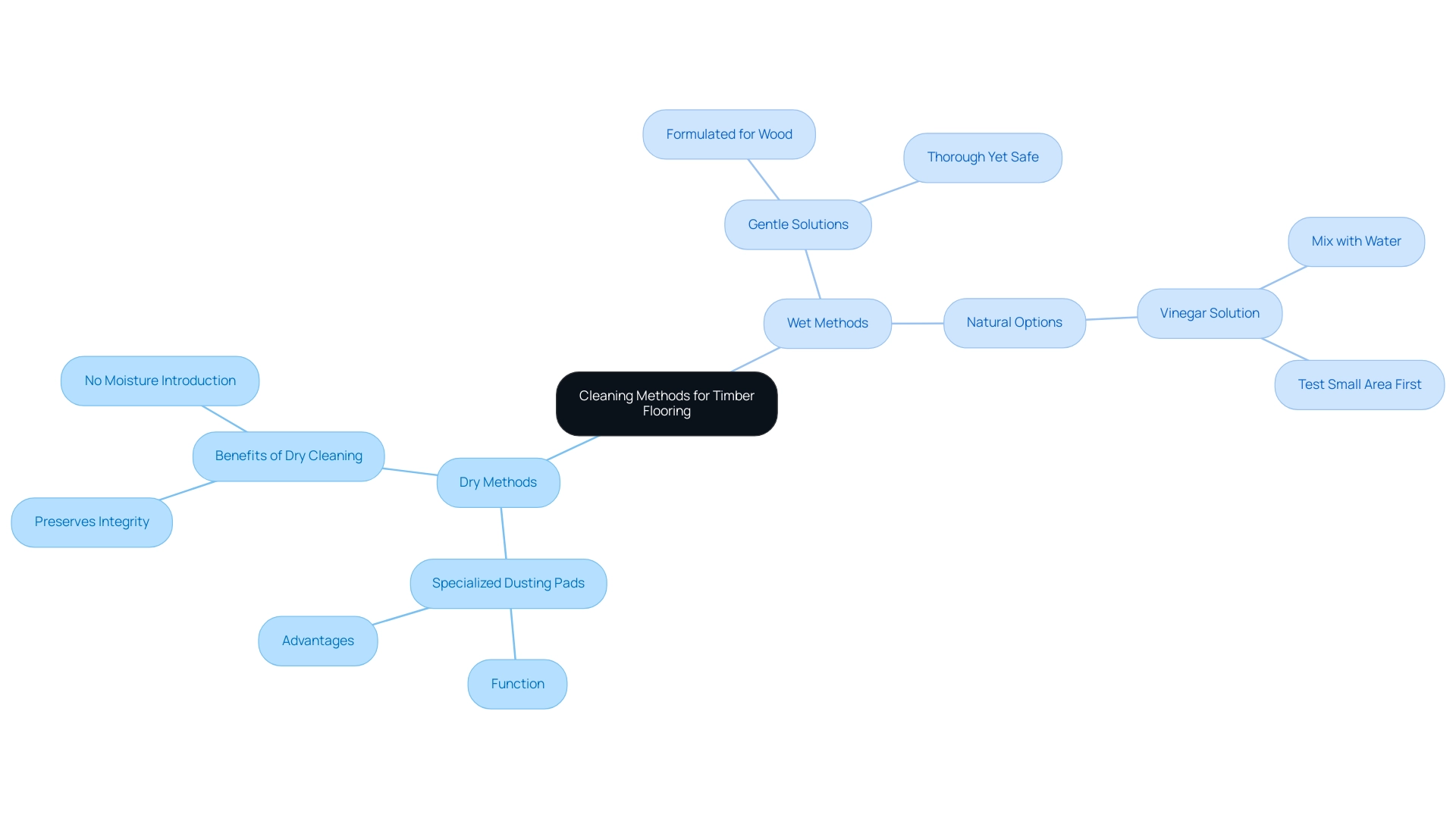 The central node represents the main topic of cleaning methods, while the branches illustrate the two primary methods and their specific attributes.
