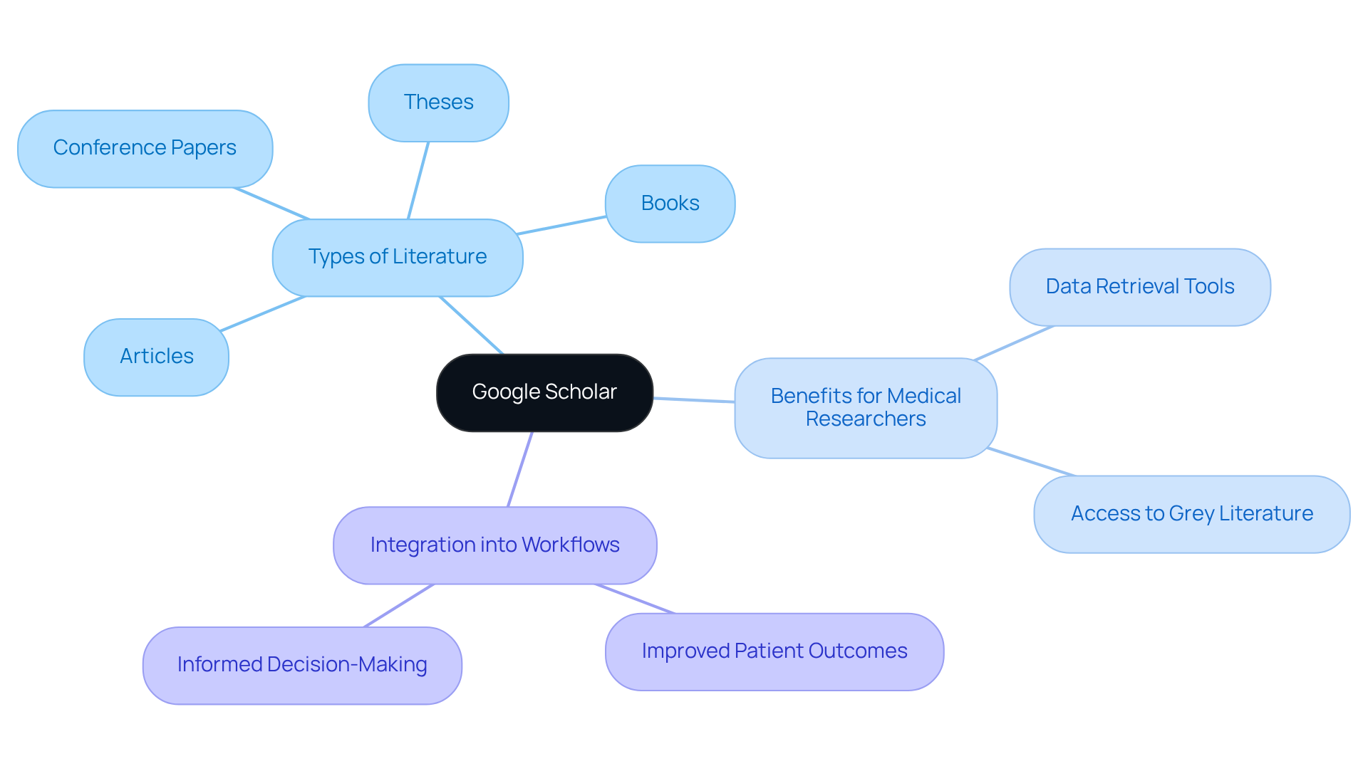 The central node represents Google Scholar, while the branches show different aspects of its functionality and benefits. Each branch connects to specific points that illustrate how Google Scholar supports medical research and improves access to important information.