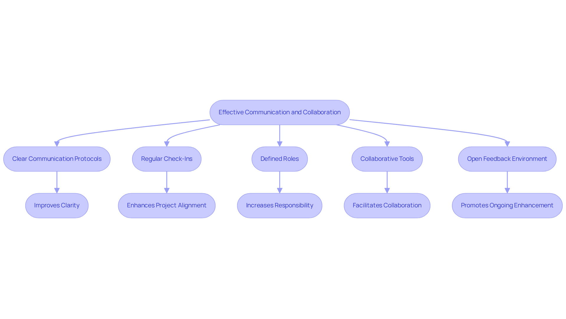 This flowchart outlines the steps to improve collaboration with outsourced teams. Each box represents a strategy that contributes to better communication and project outcomes. Follow the arrows to see how these strategies connect and lead to success.