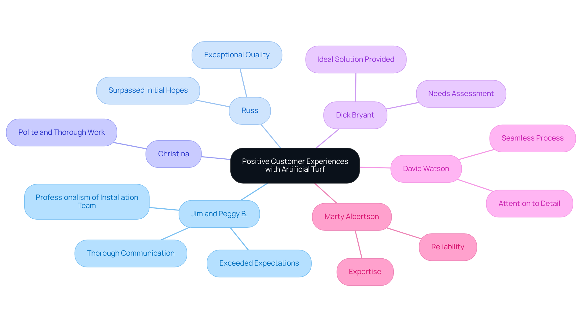 Each branch represents a different customer's experience, highlighting their unique feedback and how it contributes to the overall satisfaction with artificial turf solutions.