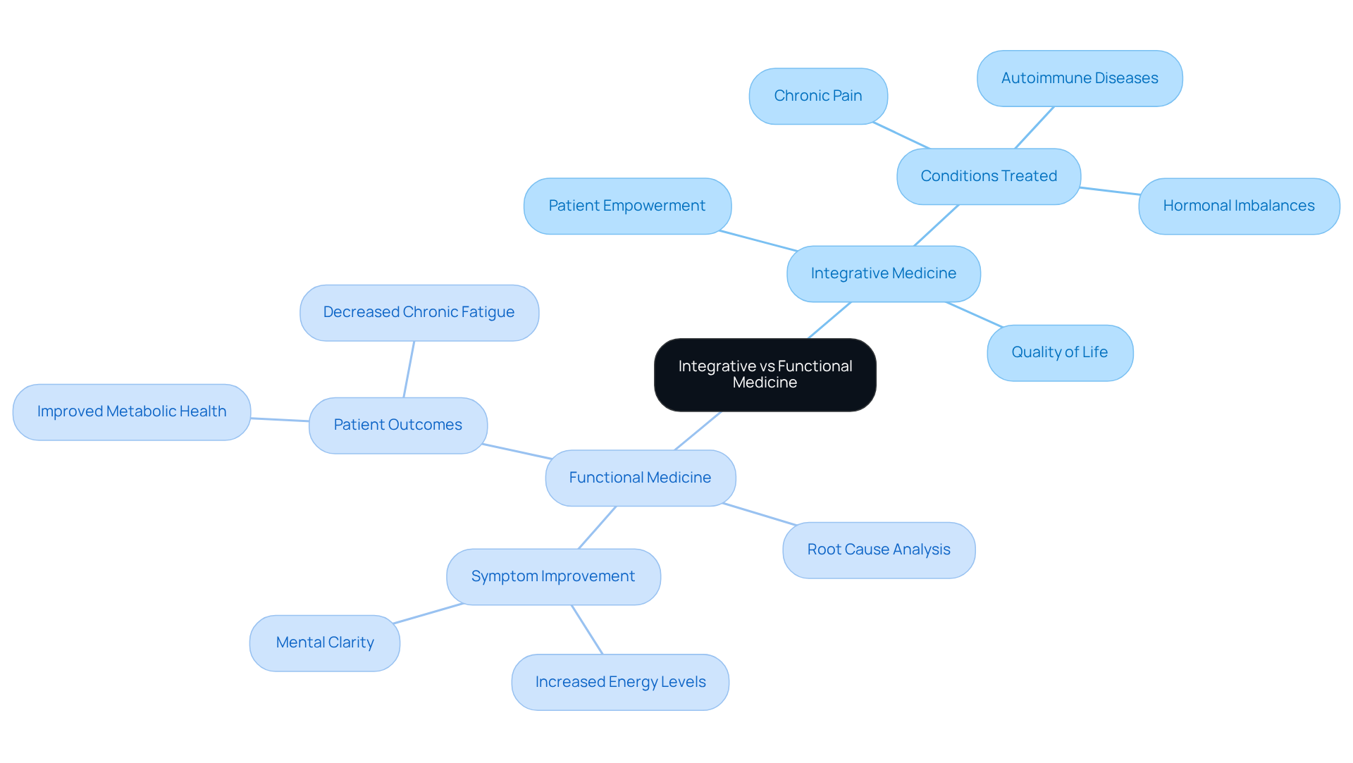 This mindmap illustrates the key aspects of integrative and functional medicine. The central node represents the comparison of the two approaches, while the branches show their unique benefits and applications. Follow the branches to understand how each method contributes to patient care and outcomes.