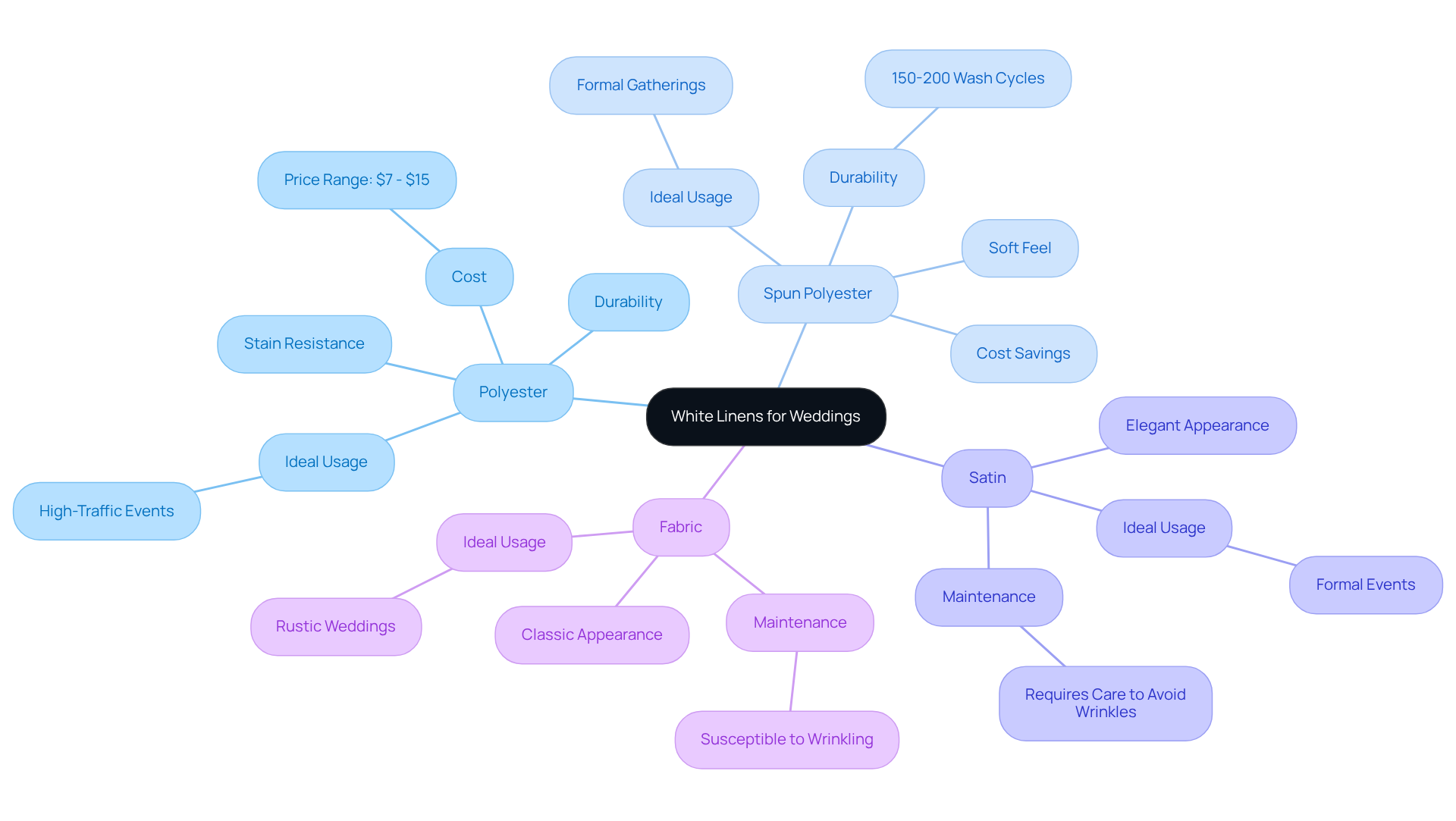 The central node represents the main topic of white linens for weddings. Each branch shows a different fabric type, and the sub-branches highlight their unique characteristics and benefits. This helps you quickly compare options and make informed decisions.