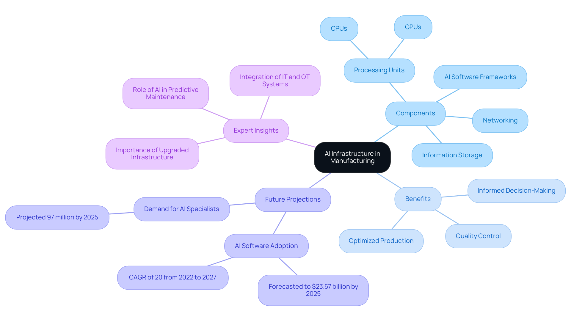 The central idea is the AI infrastructure, with branches showing key components and benefits. Each color-coded branch helps you quickly identify areas of focus, making it easier to see how everything fits together in enhancing manufacturing efficiency.