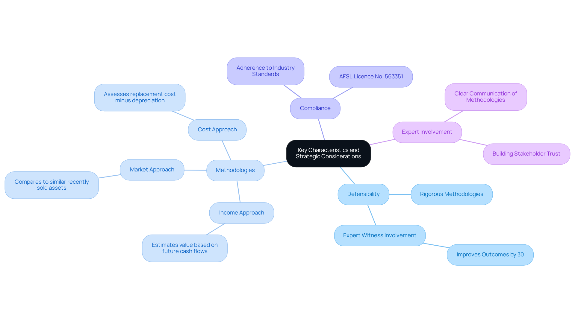 This mindmap starts with the central theme of effective litigation valuation. Each branch represents a critical area that tech CEOs should focus on, with further details provided in sub-branches. Follow the connections to understand how these characteristics contribute to successful legal outcomes.