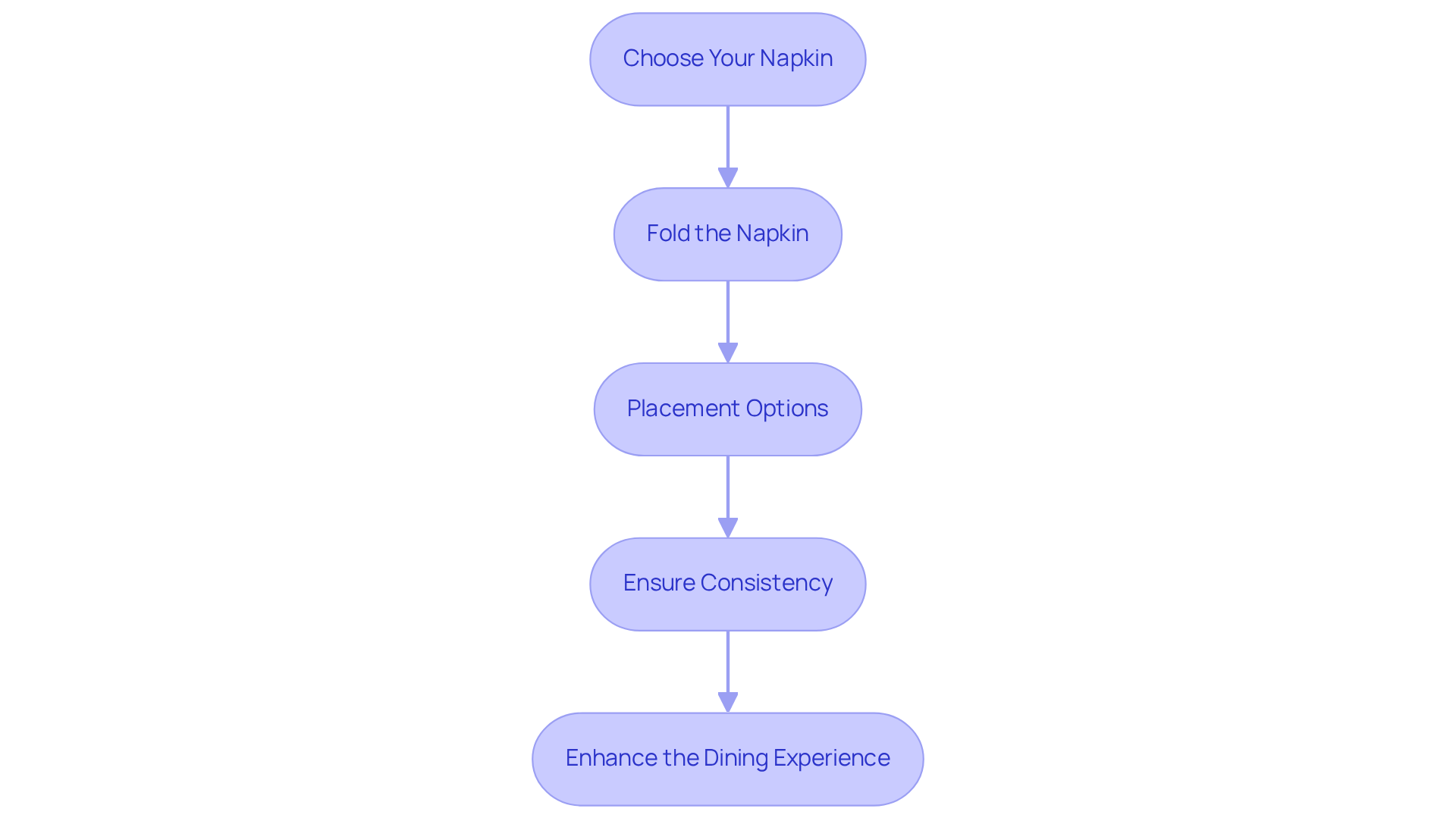 Each box represents a step in the napkin placement process. Follow the arrows to see how to move from choosing your napkin to enhancing the overall dining experience.