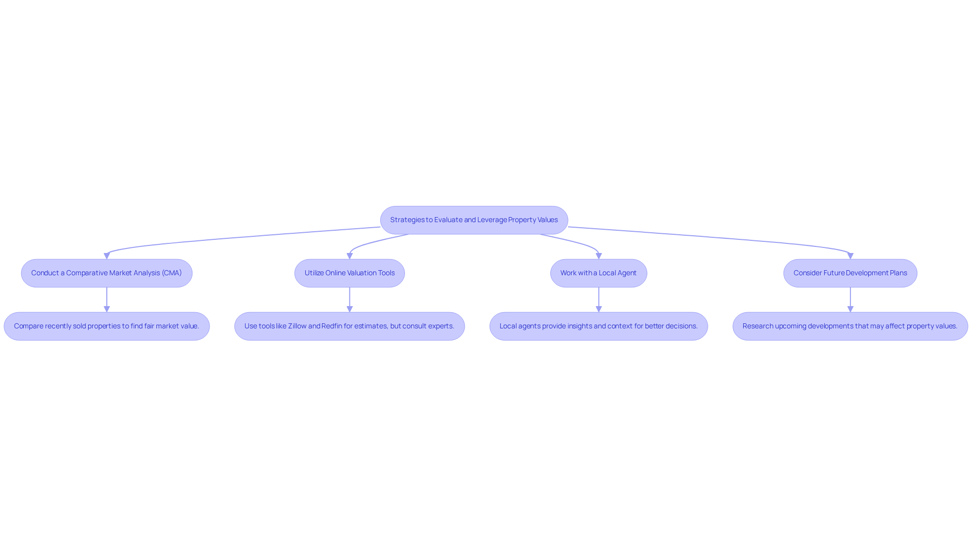 This flowchart outlines the steps you can take to understand property values better. Each box represents a strategy you can use, and the arrows show how these strategies connect to your overall goal of navigating the real estate market.