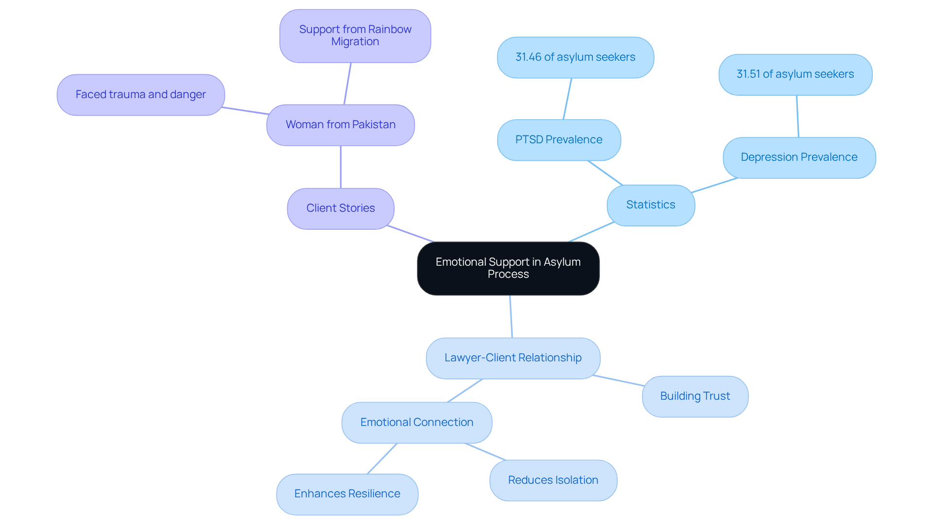 The central idea represents emotional support, with branches showing related statistics, the importance of the lawyer-client connection, and impactful personal stories. This visual helps illustrate how these elements work together to support asylum seekers.