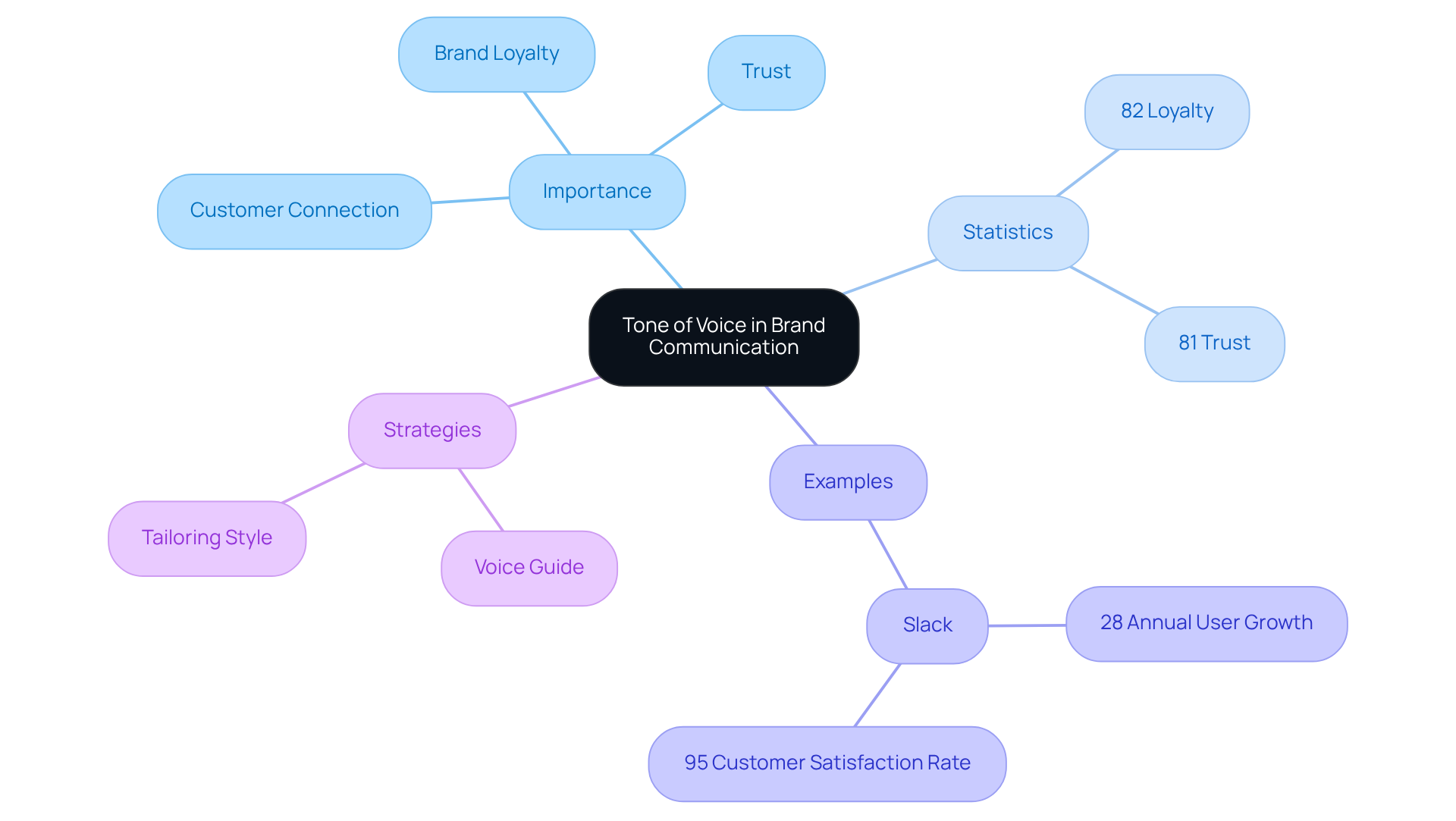 This mindmap starts with the central concept of tone of voice, branching out to show how it influences customer relationships, supported by statistics and examples. Each section helps illustrate the various dimensions of effective brand communication.