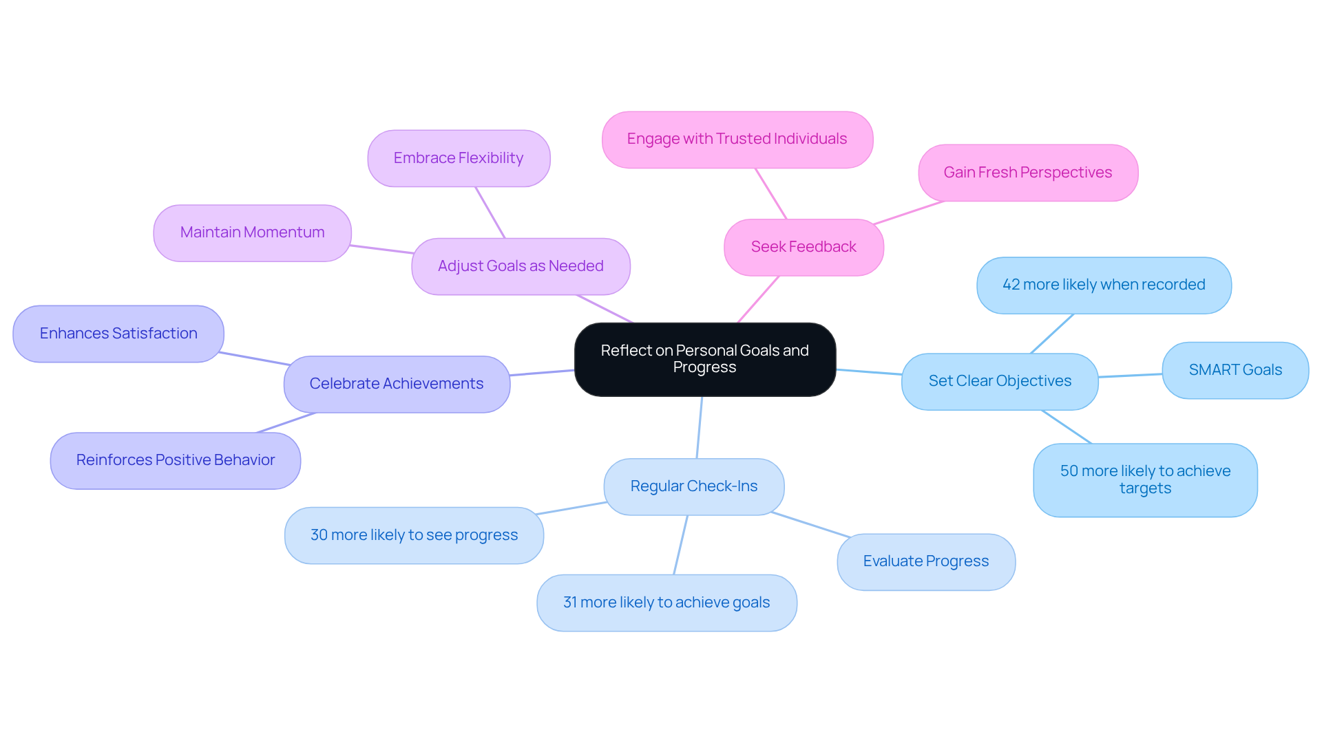 The center represents the main focus of reflecting on personal goals, and each branch shows a different strategy to help you achieve your objectives. The sub-branches provide additional details, tips, or statistics that support each strategy. The center represents the main focus of reflecting on personal goals, and each branch shows a different strategy to help you achieve your objectives. The sub-branches provide additional details, tips, or statistics that support each strategy.