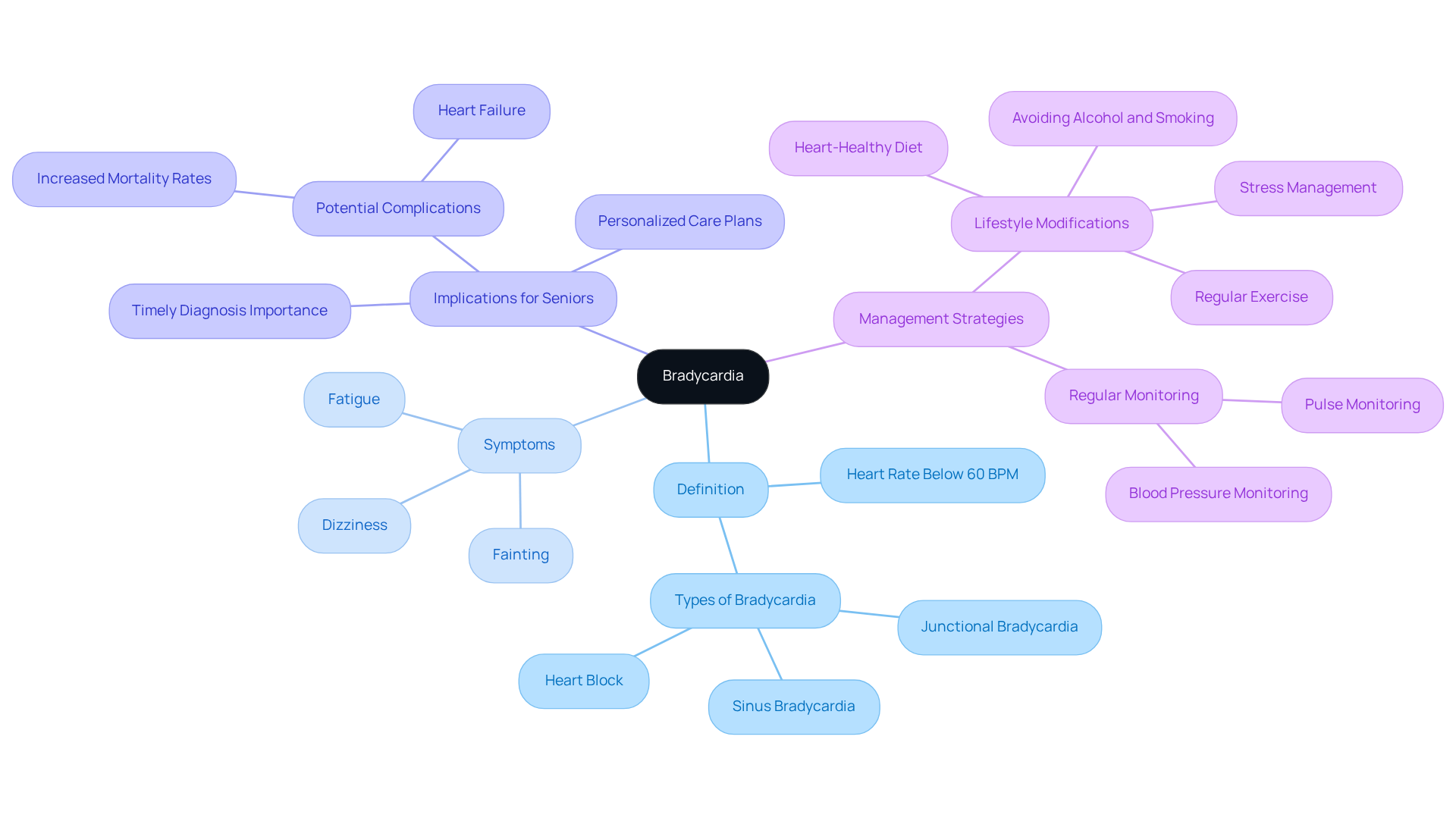 This mindmap starts with the main topic of bradycardia at the center. Each branch represents a different aspect of the condition, helping you see how symptoms, implications, and management strategies are connected. Follow the branches to explore each area in detail.