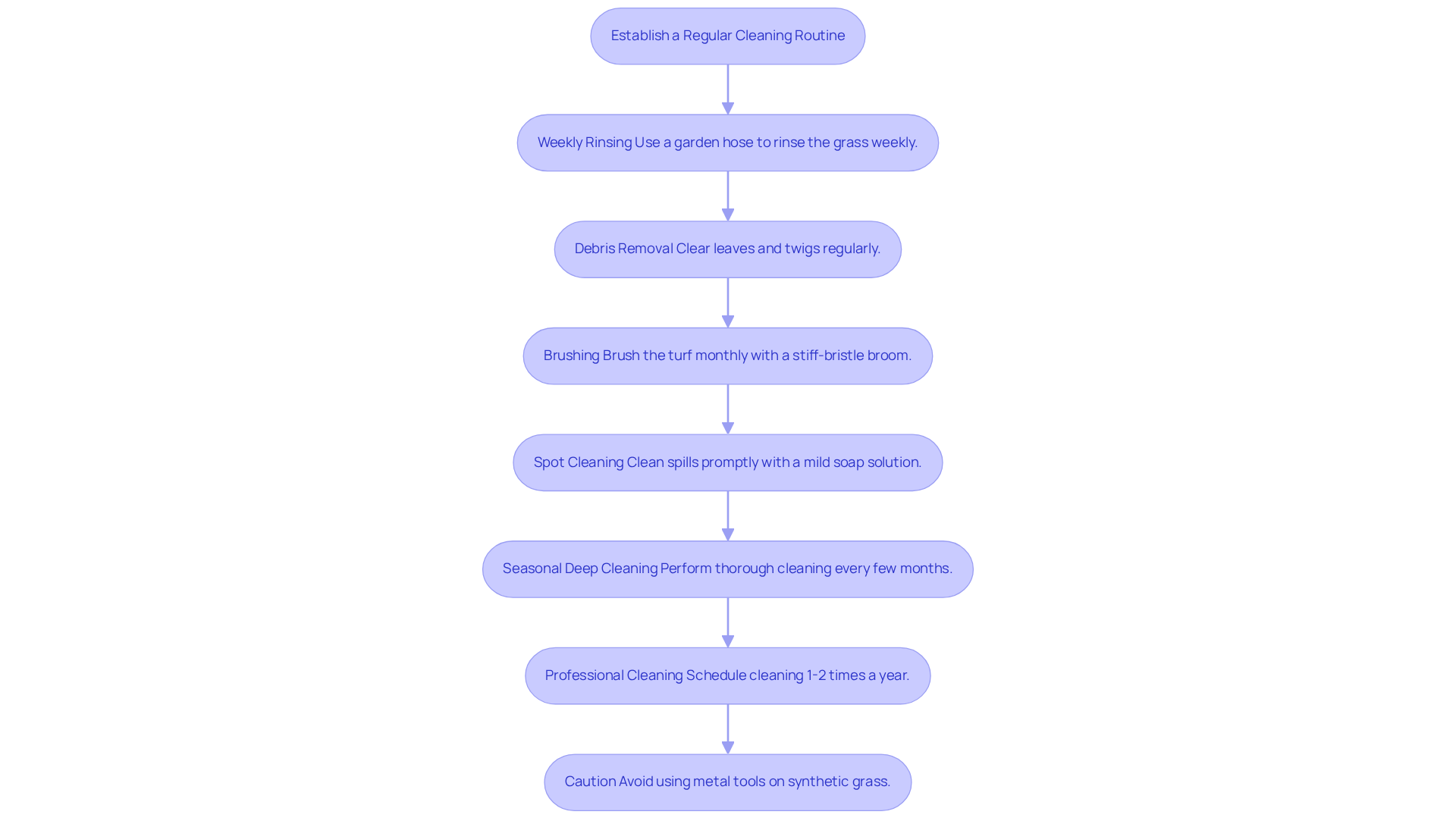 Each box represents a step in the cleaning process. Follow the arrows to see what to do next and how often to do it. This helps keep your artificial turf looking great and lasting longer!