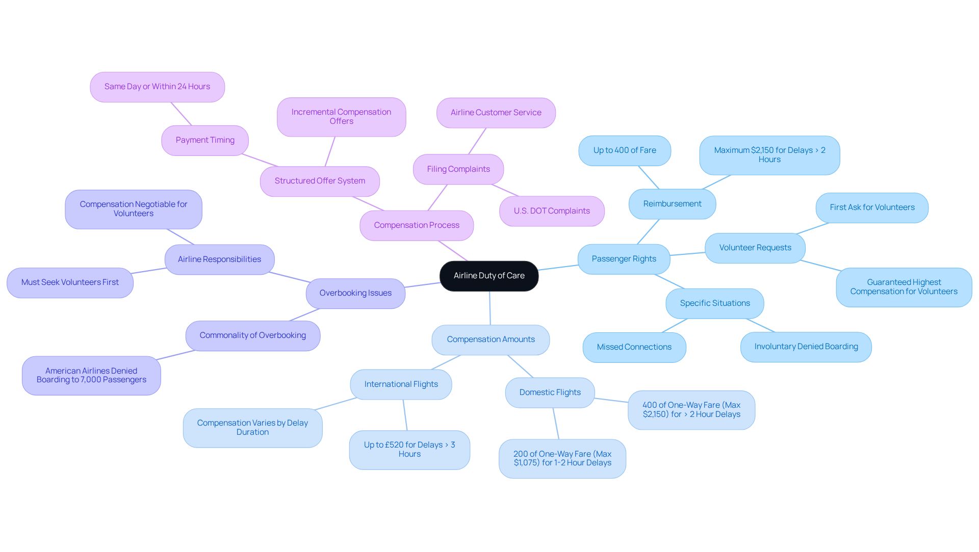 This mindmap illustrates the key aspects of airline duty of care regarding overbooking and denied boarding. Start at the center with the main theme, then explore the branches to learn about your rights, potential compensation, and the processes involved. This mindmap illustrates the key aspects of airline duty of care regarding overbooking and denied boarding. Start at the center with the main theme, then explore the branches to learn about your rights, potential compensation, and the processes involved.