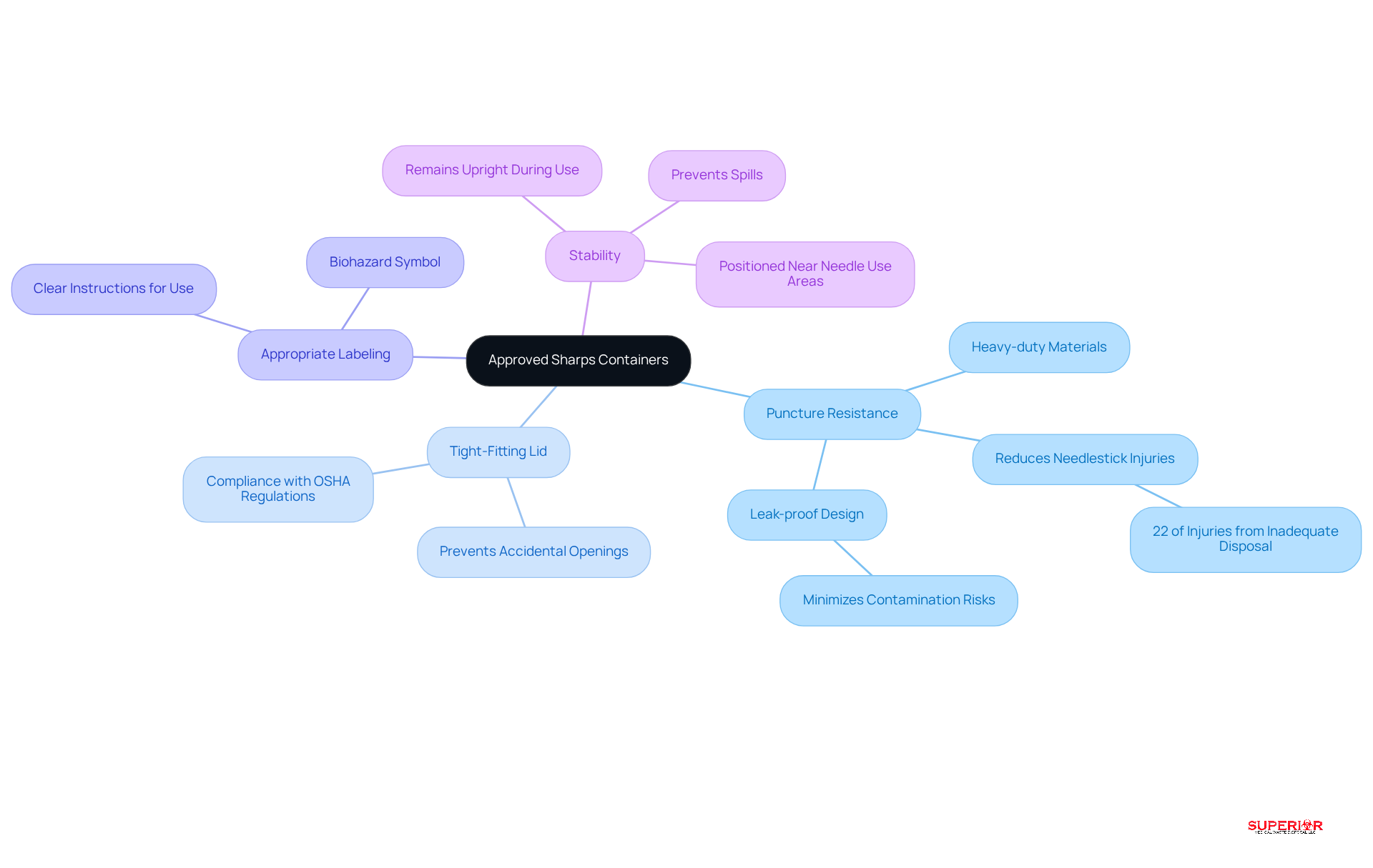 What is an Approved Sharps Container and Why It Matters – Superior ...