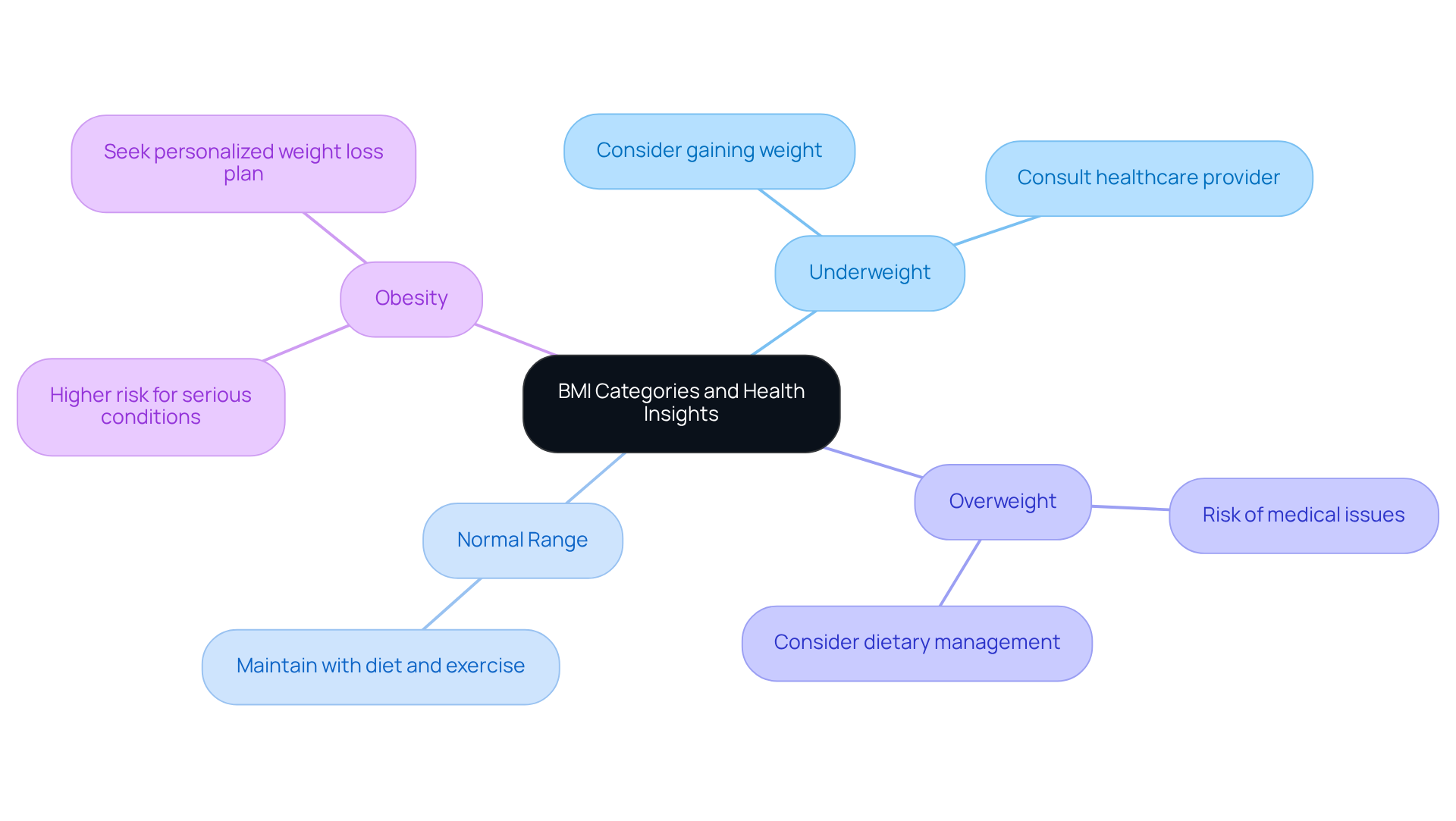This mindmap helps you visualize the different BMI categories and what they mean for your health. Each branch represents a BMI category, and the sub-branches provide insights and recommendations for each category. Use this map to understand where you stand and what steps you can take towards better health.