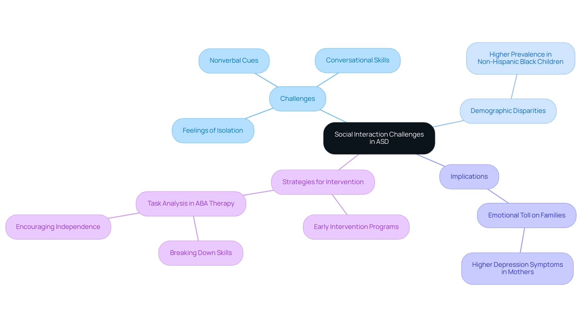 The central node represents social interaction challenges in ASD, with branches indicating specific challenges, demographic disparities, implications for families, and strategies for intervention.