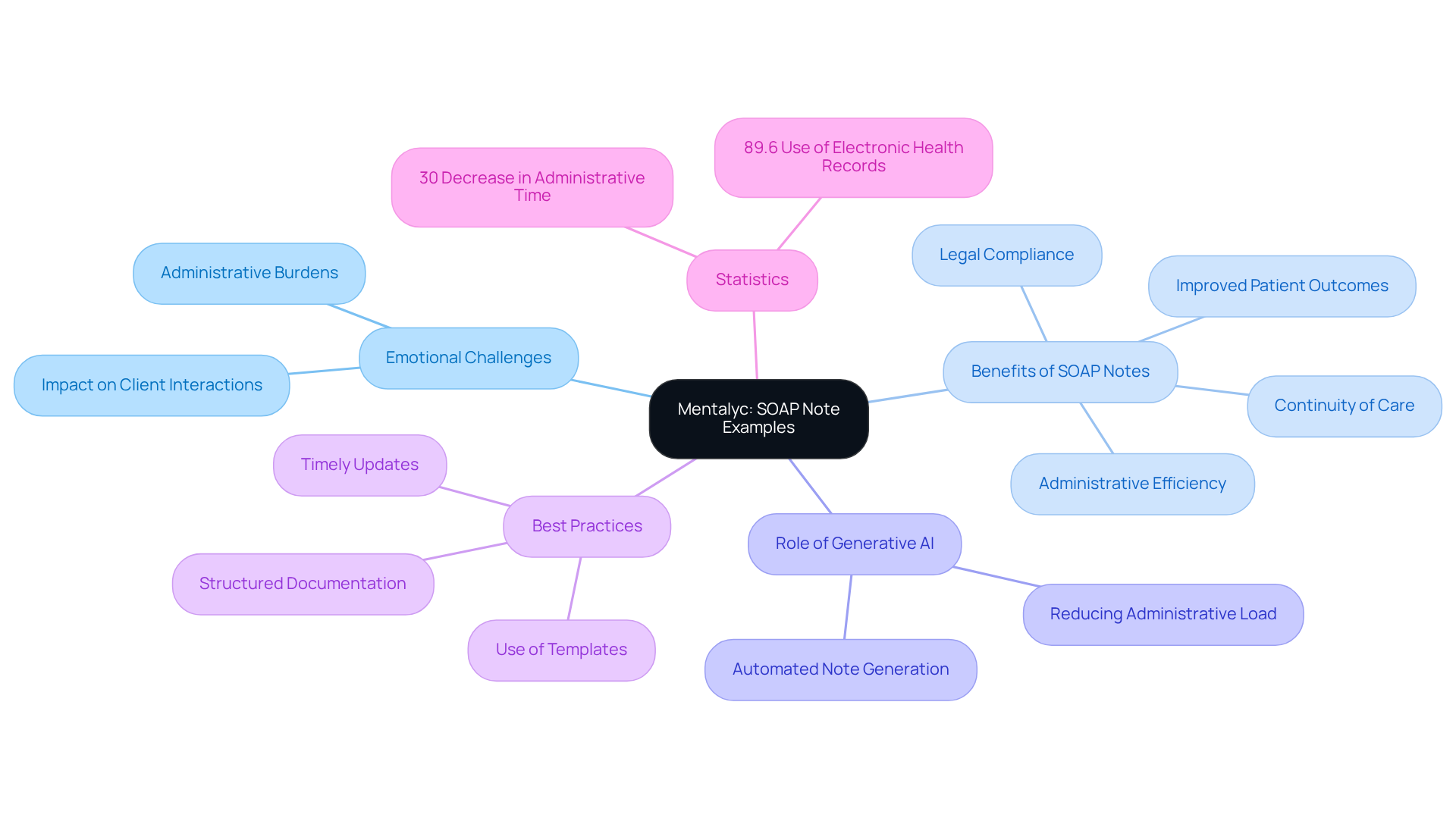 The central node represents the main topic of SOAP note examples, while branches show related themes and points. Follow the lines to understand how each topic connects, and use the colors to differentiate the main areas. The central node represents the main topic of SOAP note examples, while branches show related themes and points. Follow the lines to understand how each topic connects, and use the colors to differentiate the main areas.
