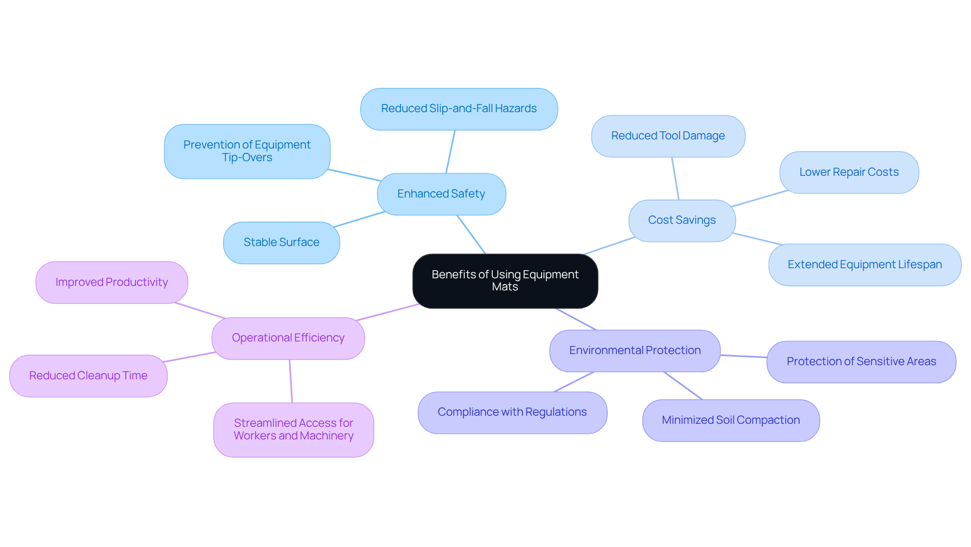 This mindmap shows the various advantages of using equipment mats. Start at the center with the main idea, then follow the branches to see how each benefit contributes to safer and more efficient construction projects. This mindmap shows the various advantages of using equipment mats. Start at the center with the main idea, then follow the branches to see how each benefit contributes to safer and more efficient construction projects.