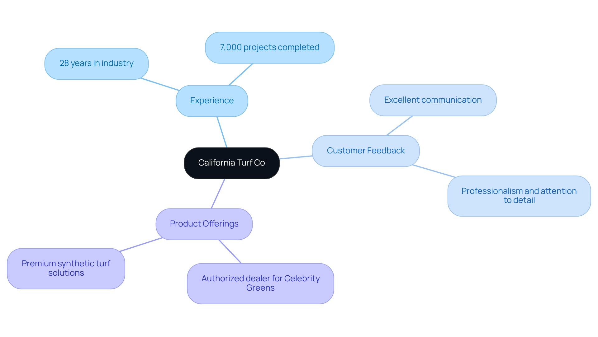 The central node represents California Turf Co, while the branches show their experience, customer feedback, and product offerings. Each branch highlights important aspects of their service, helping you understand why they are a trusted choice for synthetic turf installations.