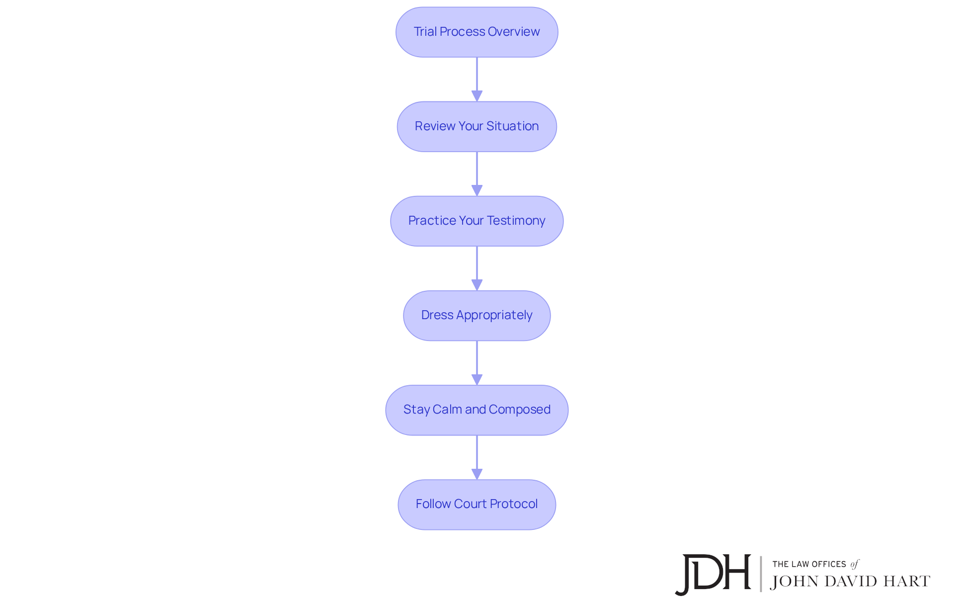 Each box represents a step you should take to prepare for your trial. Follow the arrows to see the order in which you should approach each task, from understanding the trial process to maintaining courtroom etiquette.