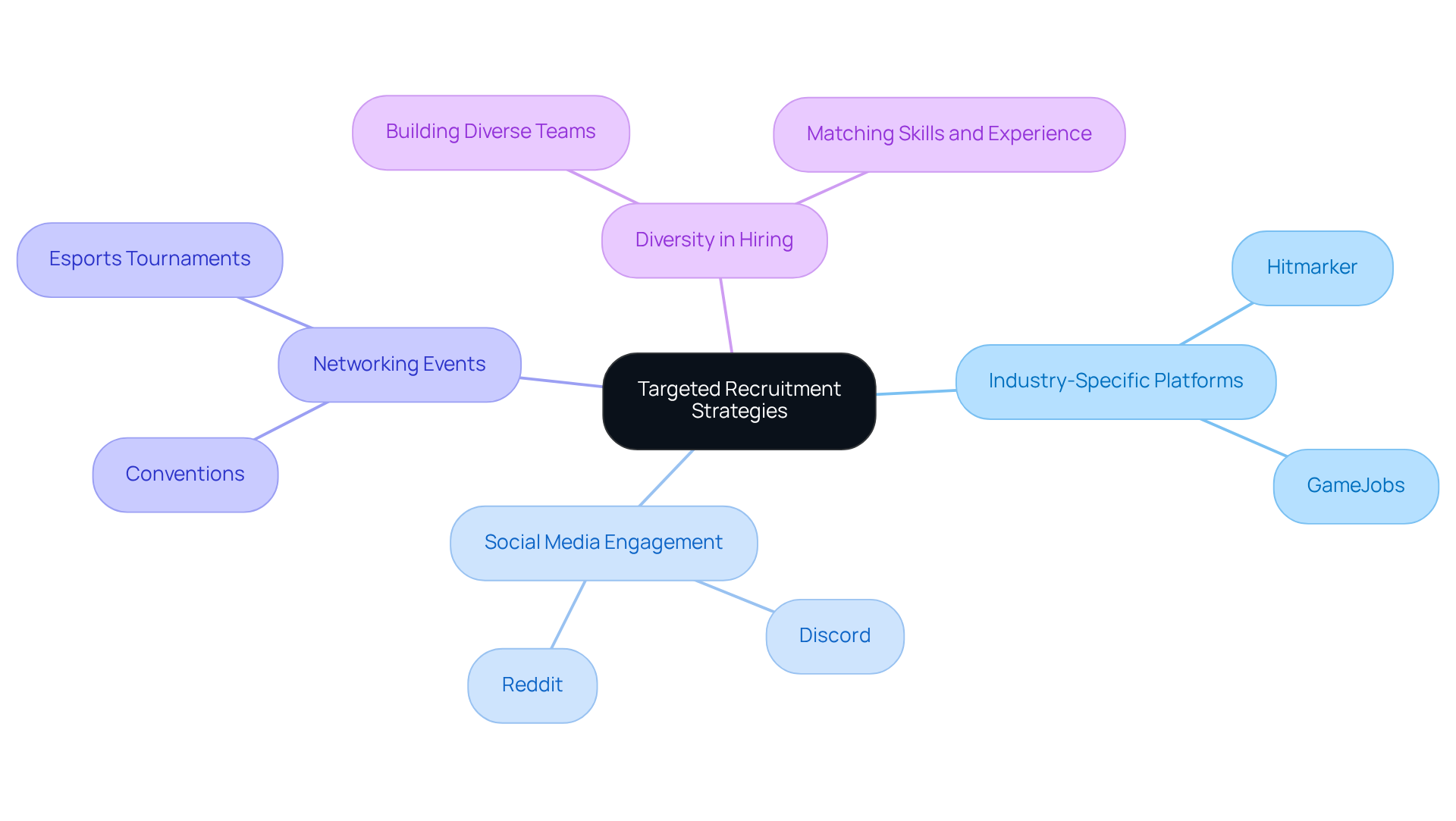 Start at the center with the main recruitment strategy, then follow the branches to explore specific tactics and actions that can help attract top talent in the gaming sector. Start at the center with the main recruitment strategy, then follow the branches to explore specific tactics and actions that can help attract top talent in the gaming sector.