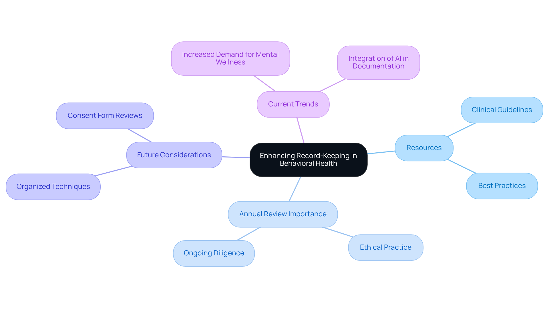 The center represents the main focus on record-keeping, with branches showing resources, the importance of reviews, future needs, and current trends. Each branch highlights specific aspects that contribute to effective practices.