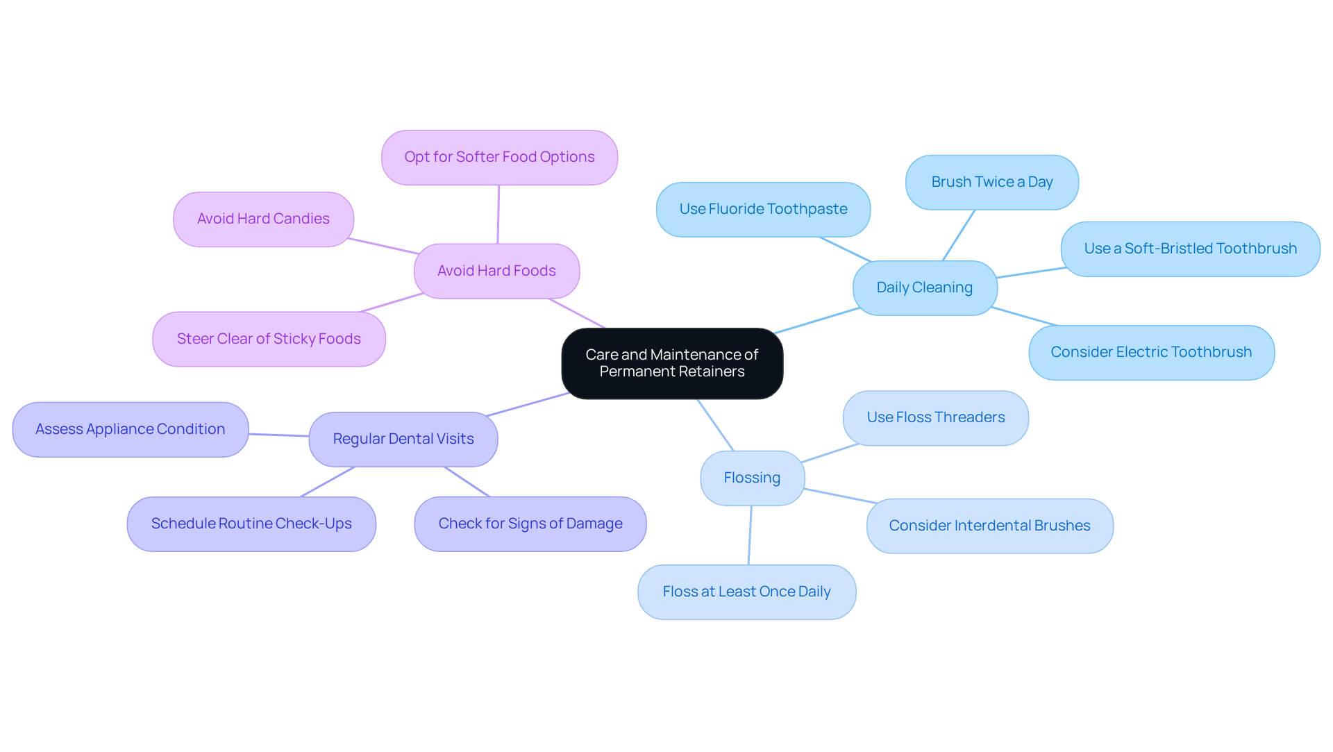 The central node represents the overall topic, while the branches show different areas of care. Each sub-branch provides specific actions to take, making it easy to follow and understand how to maintain permanent retainers effectively.