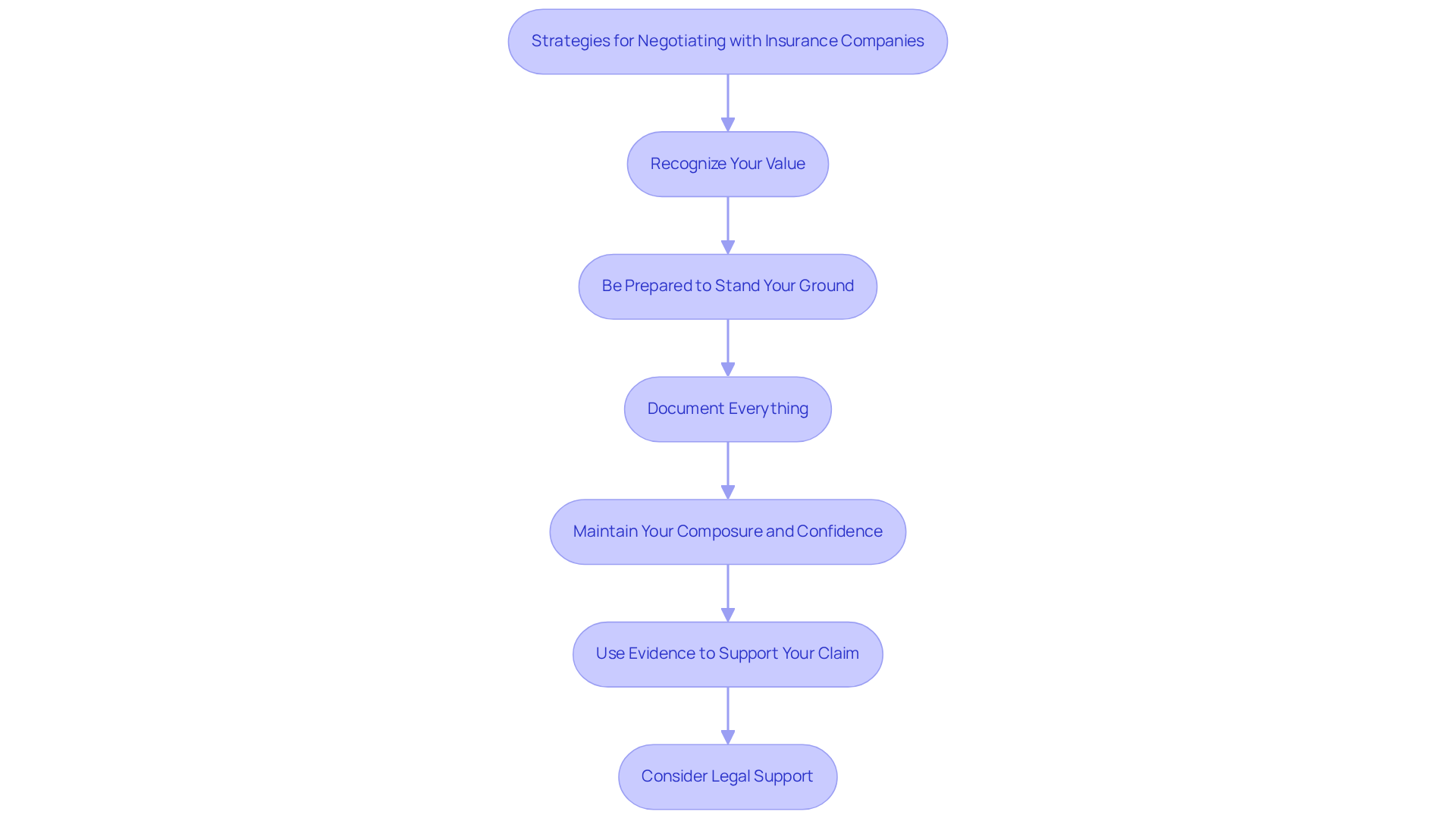 Each box represents a key strategy to help you negotiate effectively. Follow the arrows to see the recommended order of actions, starting from recognizing your value to considering legal support. Each box represents a key strategy to help you negotiate effectively. Follow the arrows to see the recommended order of actions, starting from recognizing your value to considering legal support.