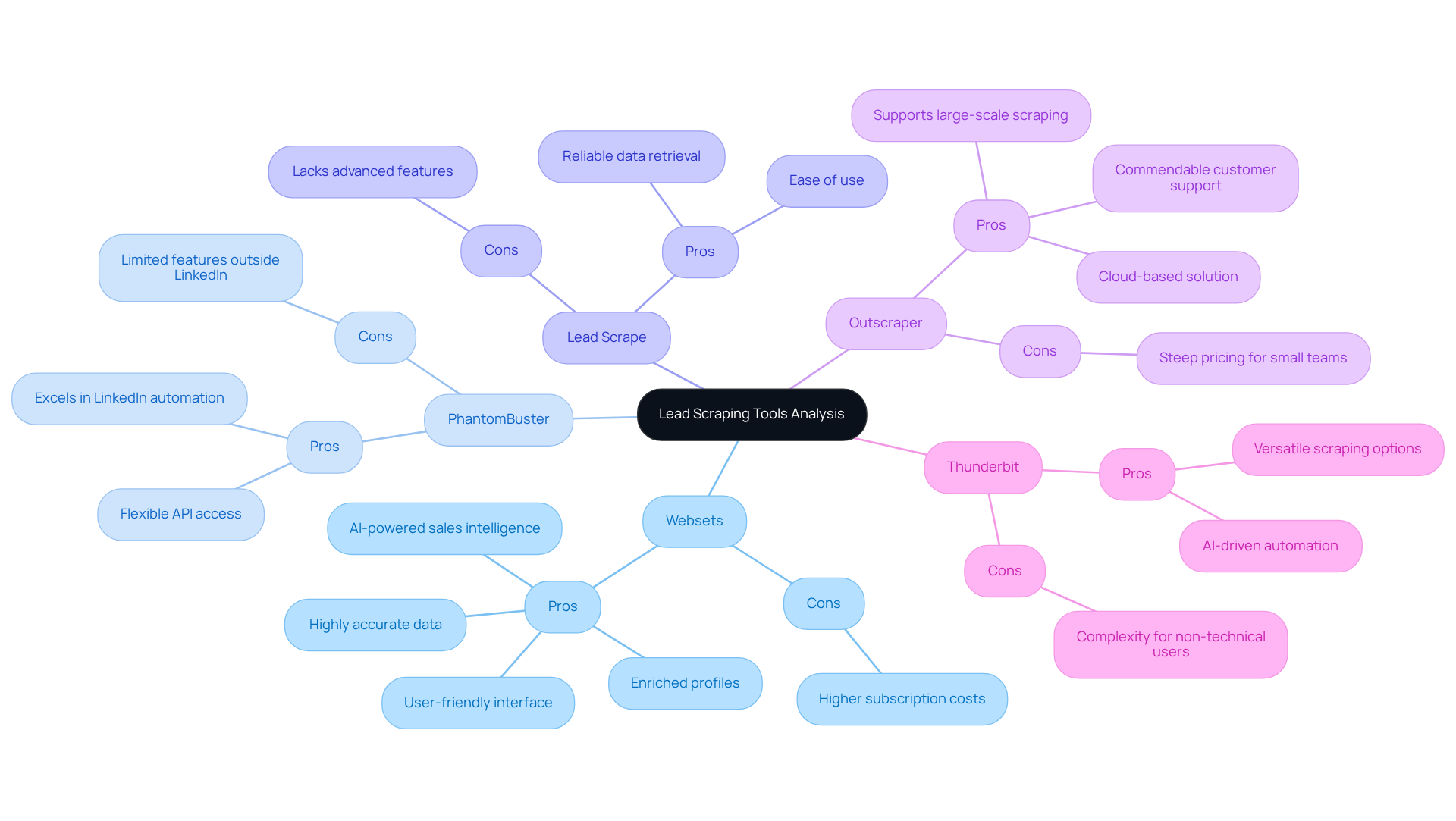 The central node represents the overall analysis, while each branch shows a specific tool. Pros are listed under each tool's branch, highlighting its strengths, and cons show the limitations. This layout helps you quickly see which tool might be the best fit for your needs.