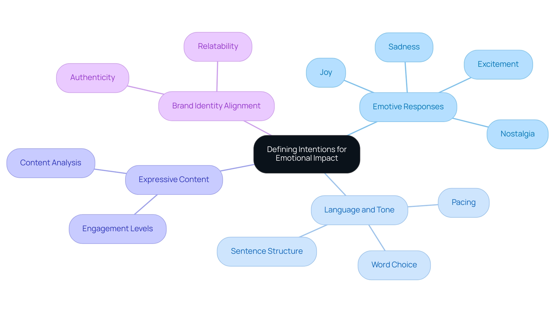 The central node represents the main idea, with branches indicating key aspects of writing intentions and their emotional impacts, color-coded for distinction.