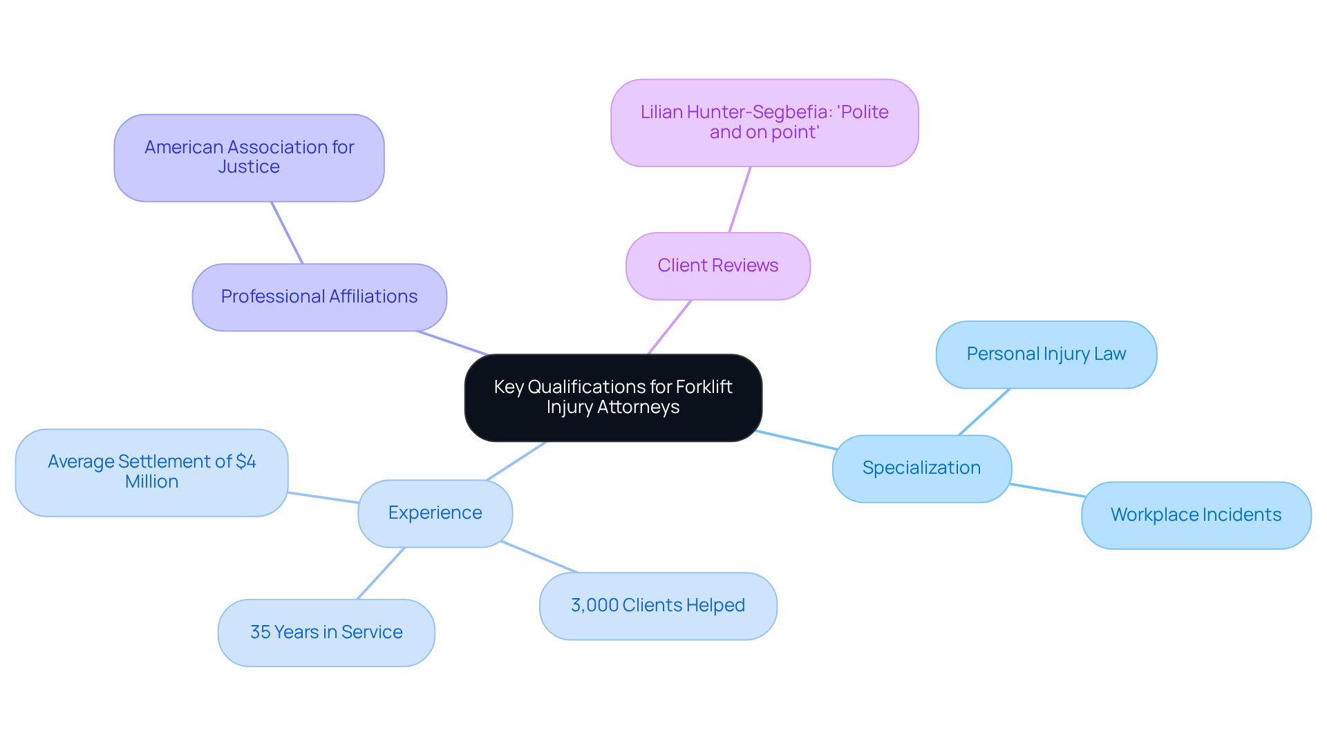 This mindmap helps you visualize the important qualifications to look for in forklift injury attorneys. Start at the center with the main idea, then follow the branches to see the specific qualifications and experiences that can guide your choice. This mindmap helps you visualize the important qualifications to look for in forklift injury attorneys. Start at the center with the main idea, then follow the branches to see the specific qualifications and experiences that can guide your choice.