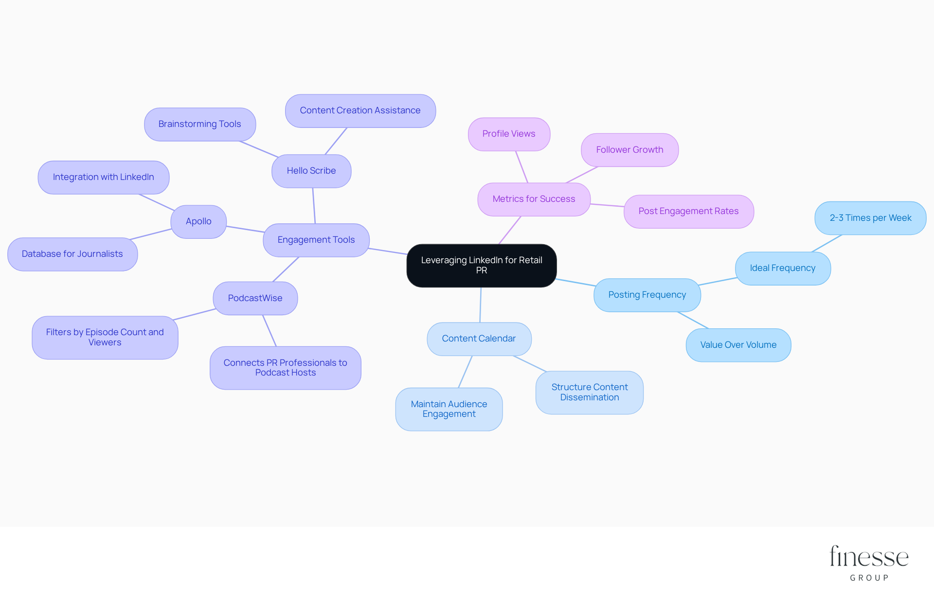 The central node represents the main focus on LinkedIn for PR. Each branch shows a different strategy or tool, and the sub-branches provide more details about their benefits and features.
