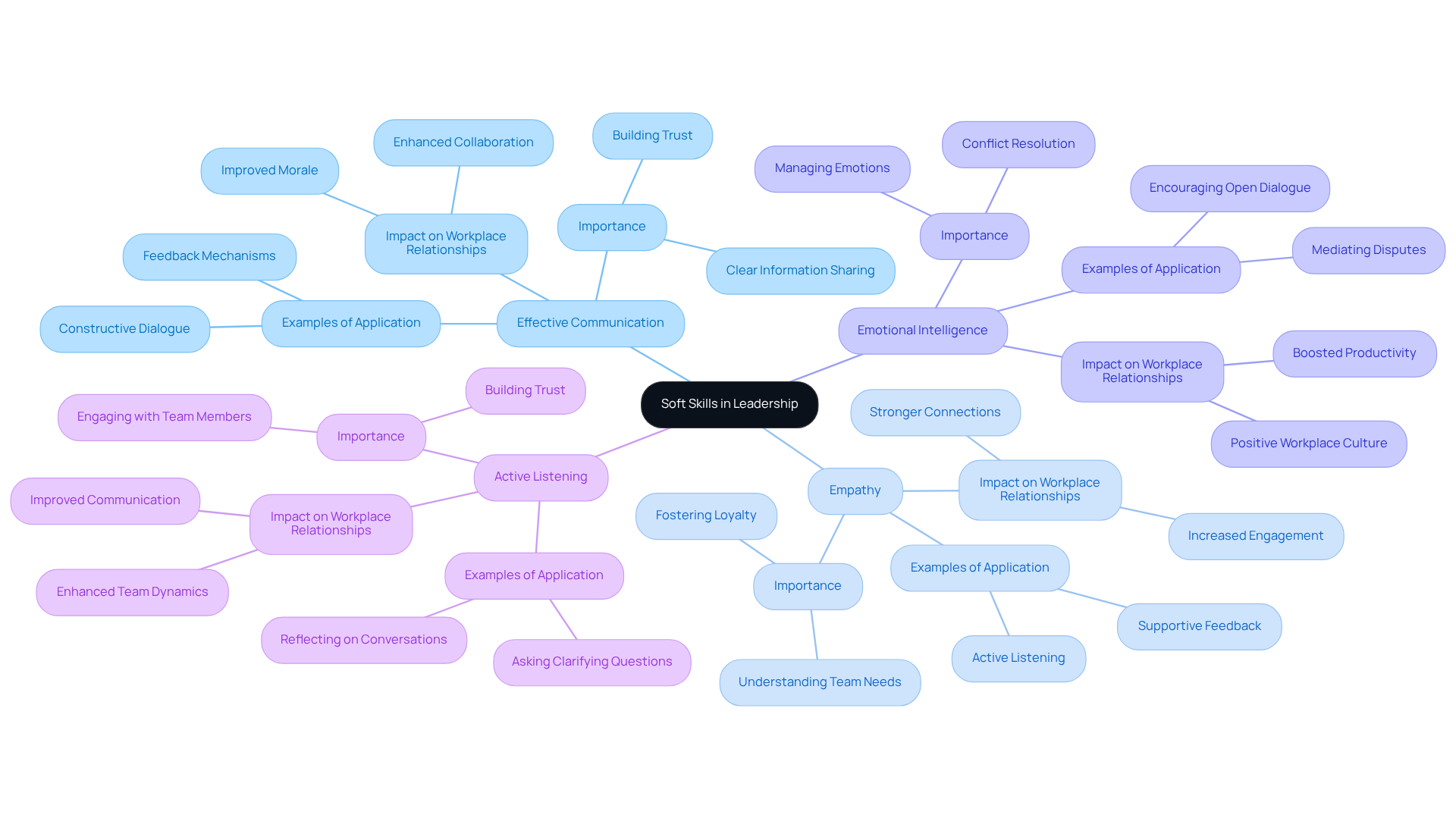 This mindmap illustrates the essential soft skills that contribute to effective leadership. Each branch represents a key attribute, and the sub-branches provide insights into how these skills enhance workplace relationships and performance. Follow the branches to understand how these qualities interconnect and support successful leadership.