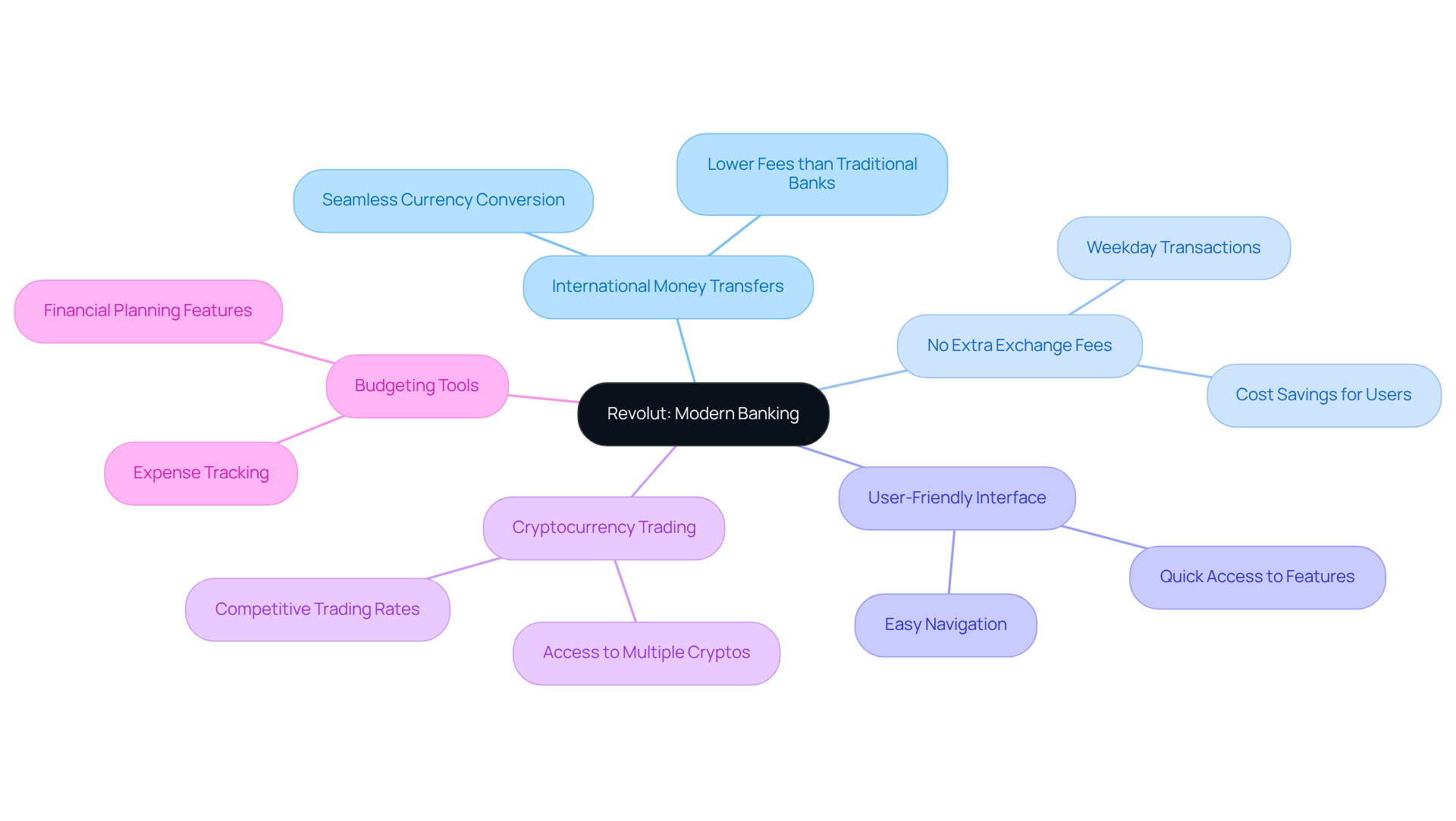 The central node represents Revolut, and each branch shows a key feature. Follow the branches to explore how these features contribute to a modern banking experience.