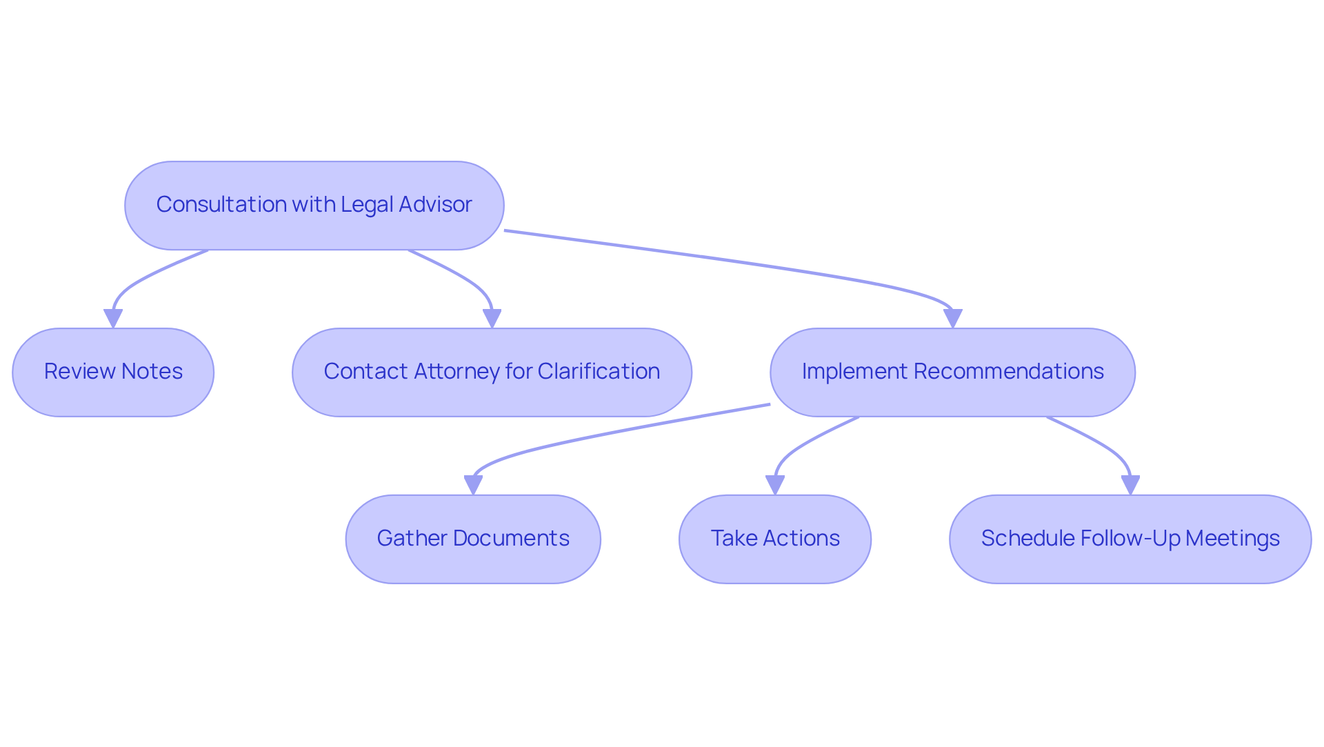 This flowchart guides you through what to do after your consultation. Start at the top and follow the arrows to see each step you should take to ensure you’re implementing your attorney's advice effectively.