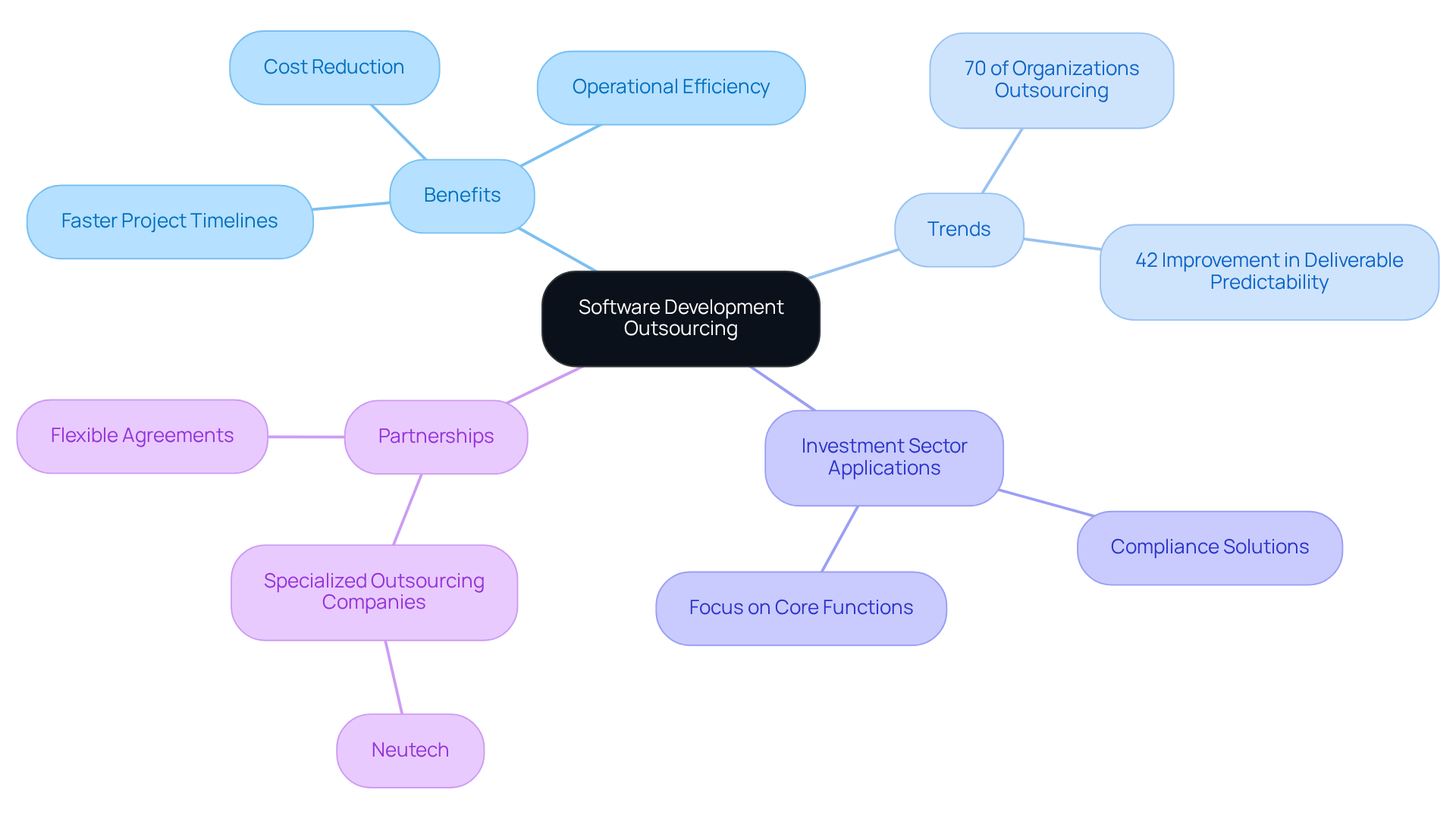 The central node represents the main topic, while the branches show different aspects and benefits of outsourcing. Each color-coded branch helps you quickly identify related information, making it easier to understand how outsourcing impacts software development. The central node represents the main topic, while the branches show different aspects and benefits of outsourcing. Each color-coded branch helps you quickly identify related information, making it easier to understand how outsourcing impacts software development.