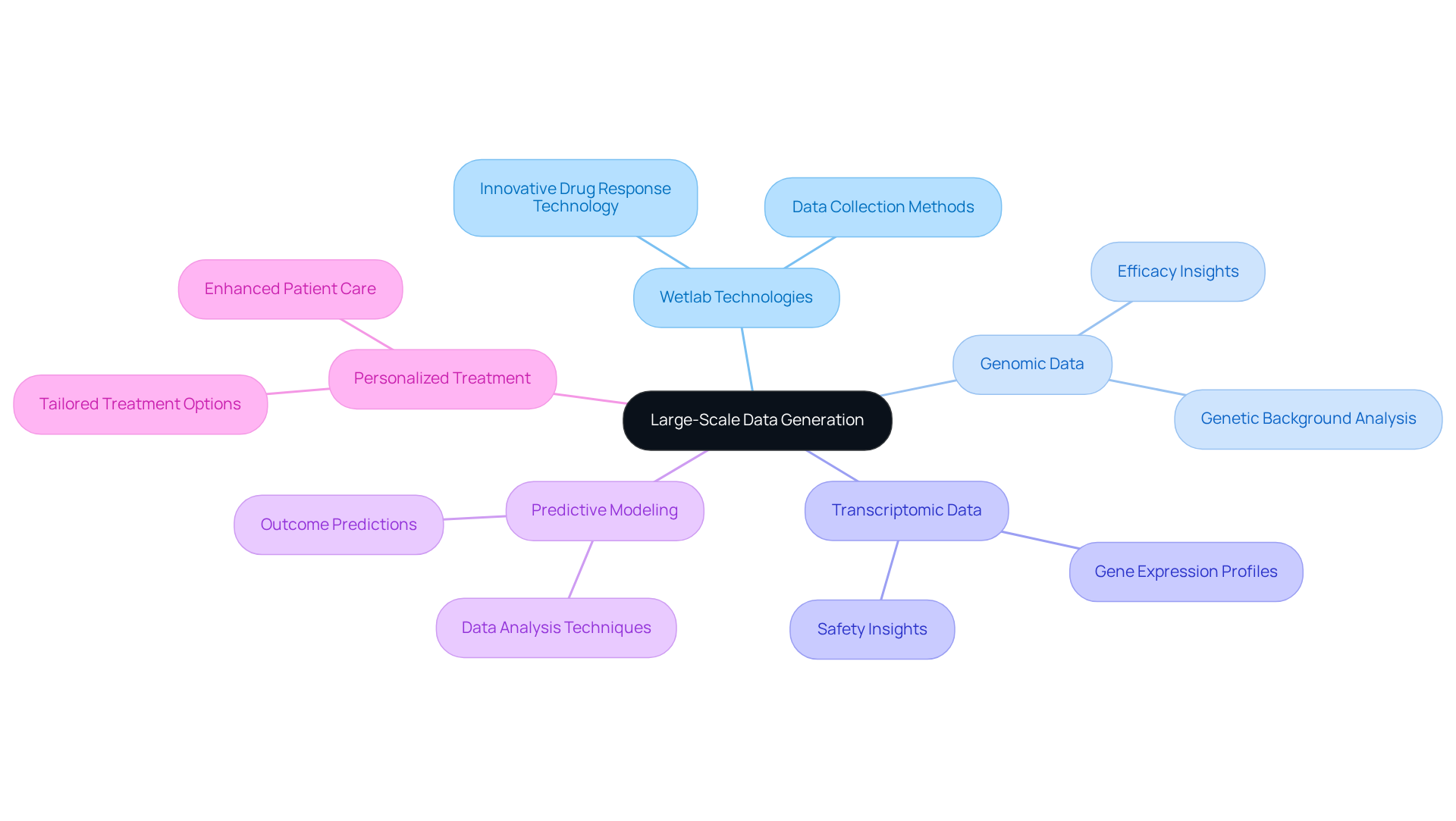 The central node represents the main topic, while the branches show related areas of focus. Each sub-branch provides more detail, helping you understand how everything connects to improve patient care.