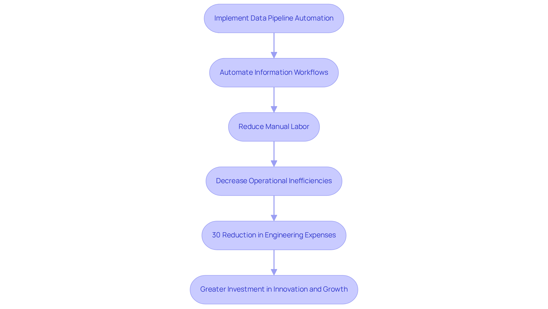 Follow the arrows to see how implementing automation leads to cost savings and allows organizations to focus on more strategic initiatives.