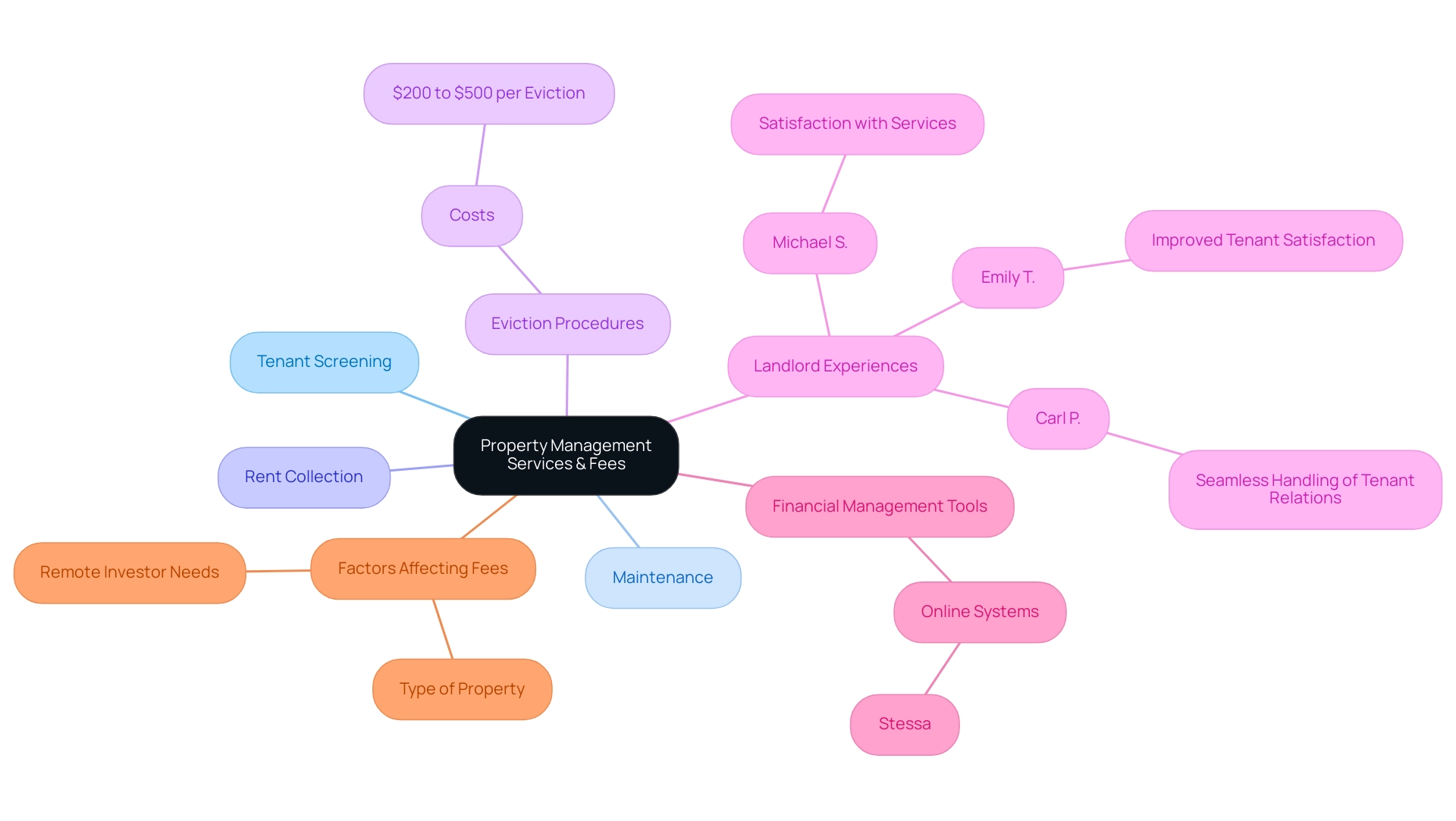 Each branch represents a service category, with sub-branches detailing costs and landlord experiences, color-coded for clarity.